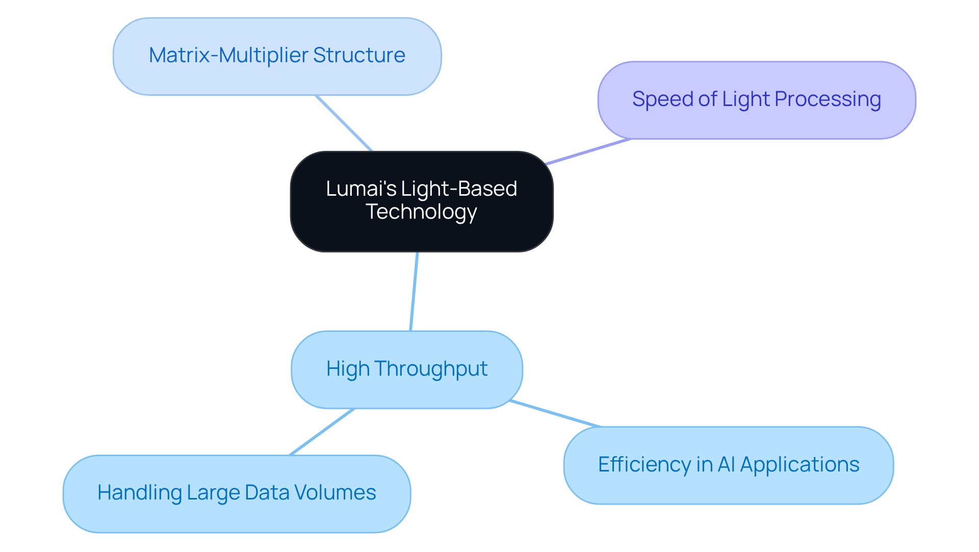 The central node represents Lumai's technology, while the branches illustrate its key features and how they outperform traditional solutions. Each color-coded branch helps you easily identify different aspects of the technology.
