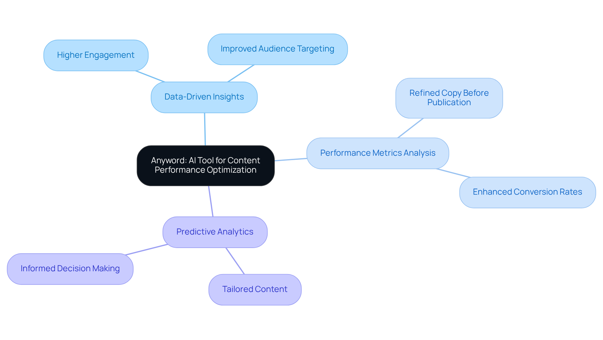 Start at the center with Anyword, then explore its features and how they contribute to better content performance. Each branch shows a different aspect of the tool, making it easy to see how everything connects.