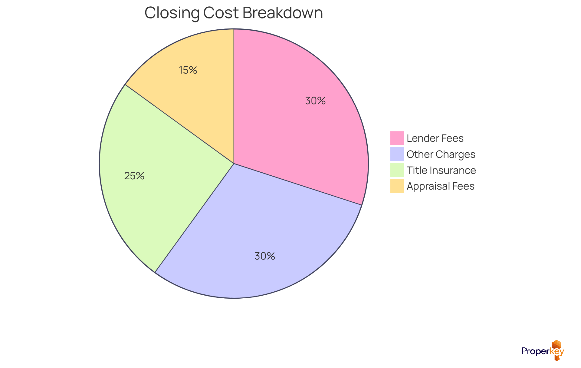 This pie chart shows how different fees contribute to the total closing costs when buying a home. Each slice represents a specific fee, helping you see where your money goes. The bigger the slice, the more significant that fee is in relation to the total costs. This pie chart shows how different fees contribute to the total closing costs when buying a home. Each slice represents a specific fee, helping you see where your money goes. The bigger the slice, the more significant that fee is in relation to the total costs.