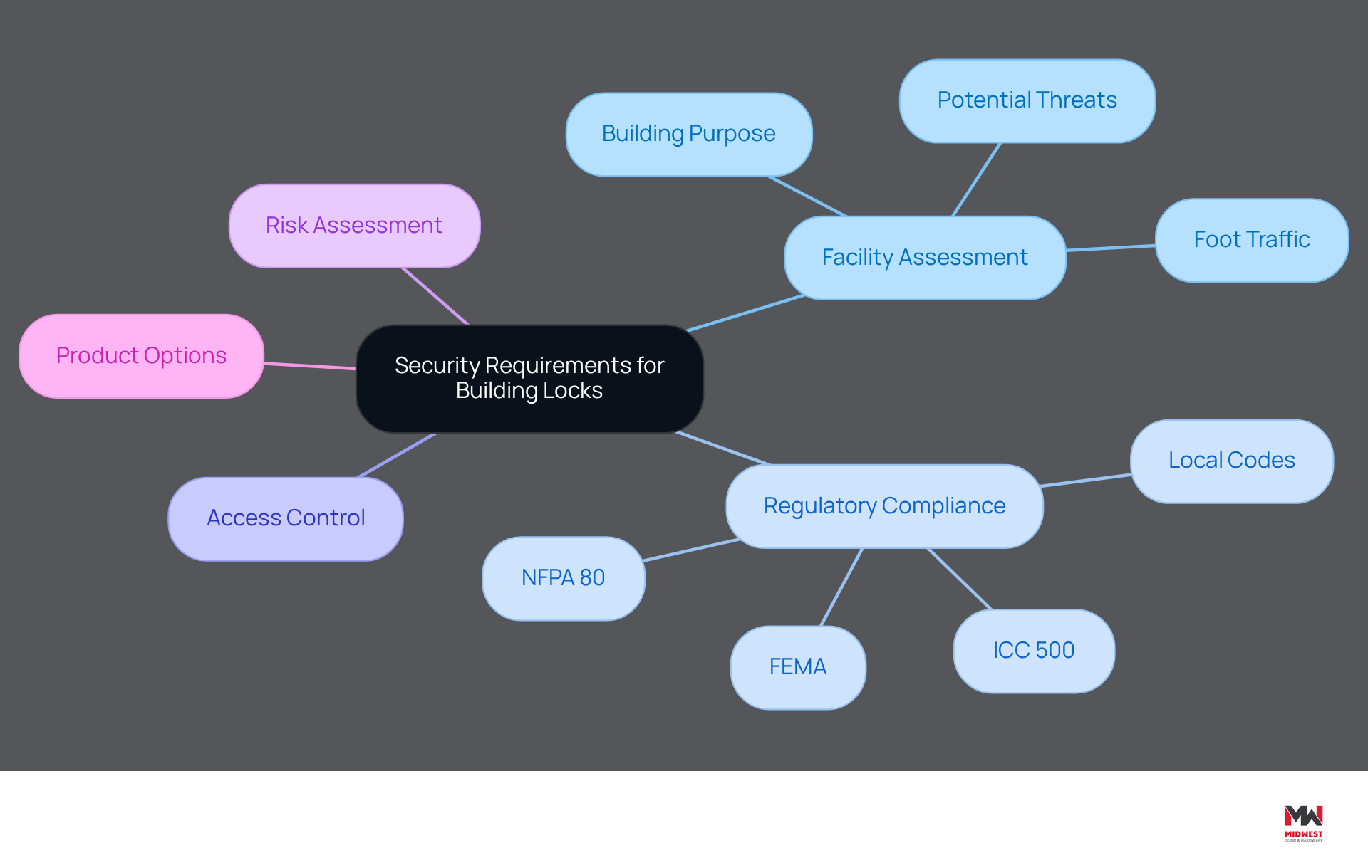 This mindmap starts with the main topic in the center and branches out to show different aspects of security requirements. Each branch represents a key area contractors need to consider, and the sub-branches provide more detail on specific factors. Follow the branches to understand how each part contributes to overall security.