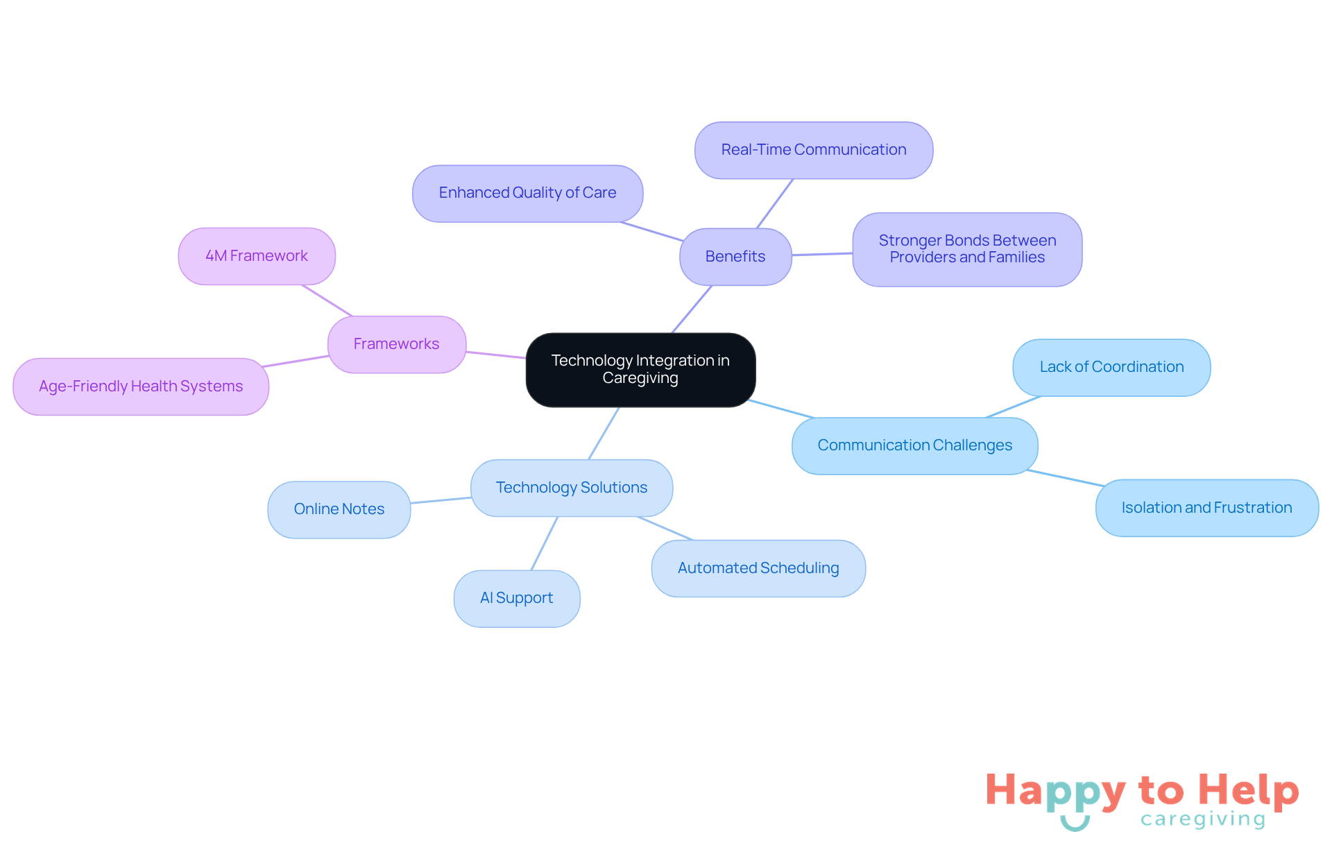 The central node represents the main theme, while the branches show different aspects of how technology improves caregiving. Each color-coded branch highlights a specific area, making it easy to see how they connect to the overall goal of better care.