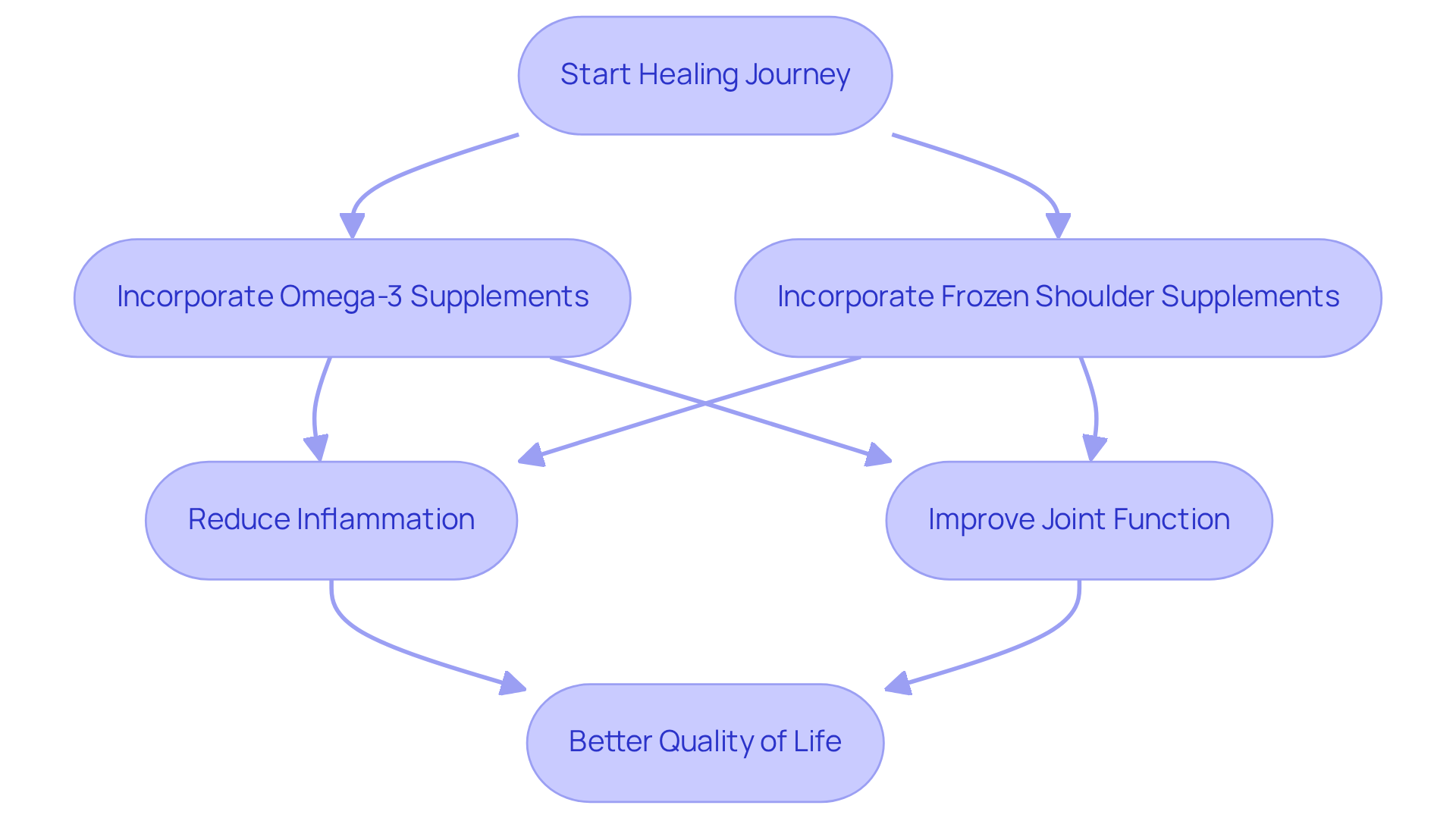 This flowchart guides you through the steps to alleviate pain and improve joint function. Start at the top and follow the arrows to see how incorporating omega-3 and frozen shoulder supplements can lead to a better quality of life. This flowchart guides you through the steps to alleviate pain and improve joint function. Start at the top and follow the arrows to see how incorporating omega-3 and frozen shoulder supplements can lead to a better quality of life.
