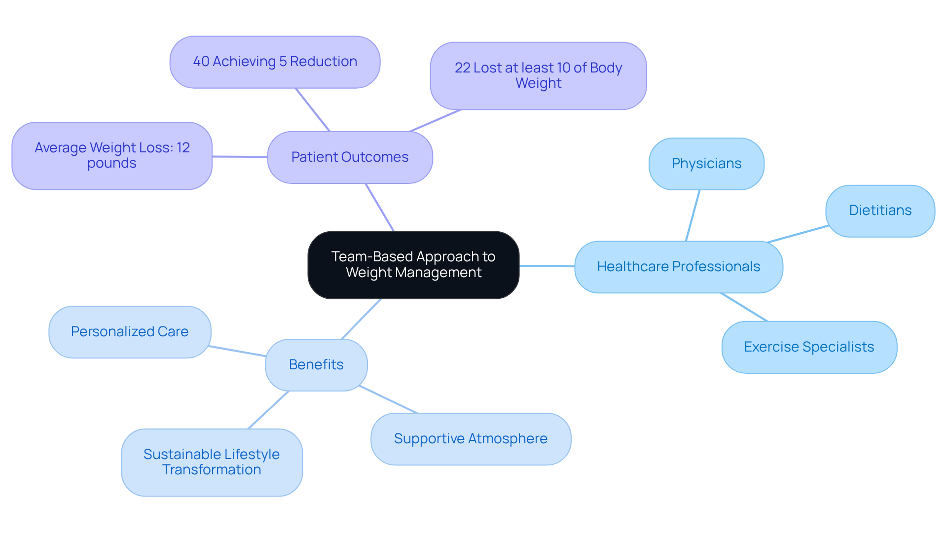 The central node represents the overall strategy, while the branches show the different professionals involved and the benefits of working together. Each sub-branch provides specific details about how this approach helps individuals on their weight loss journey.