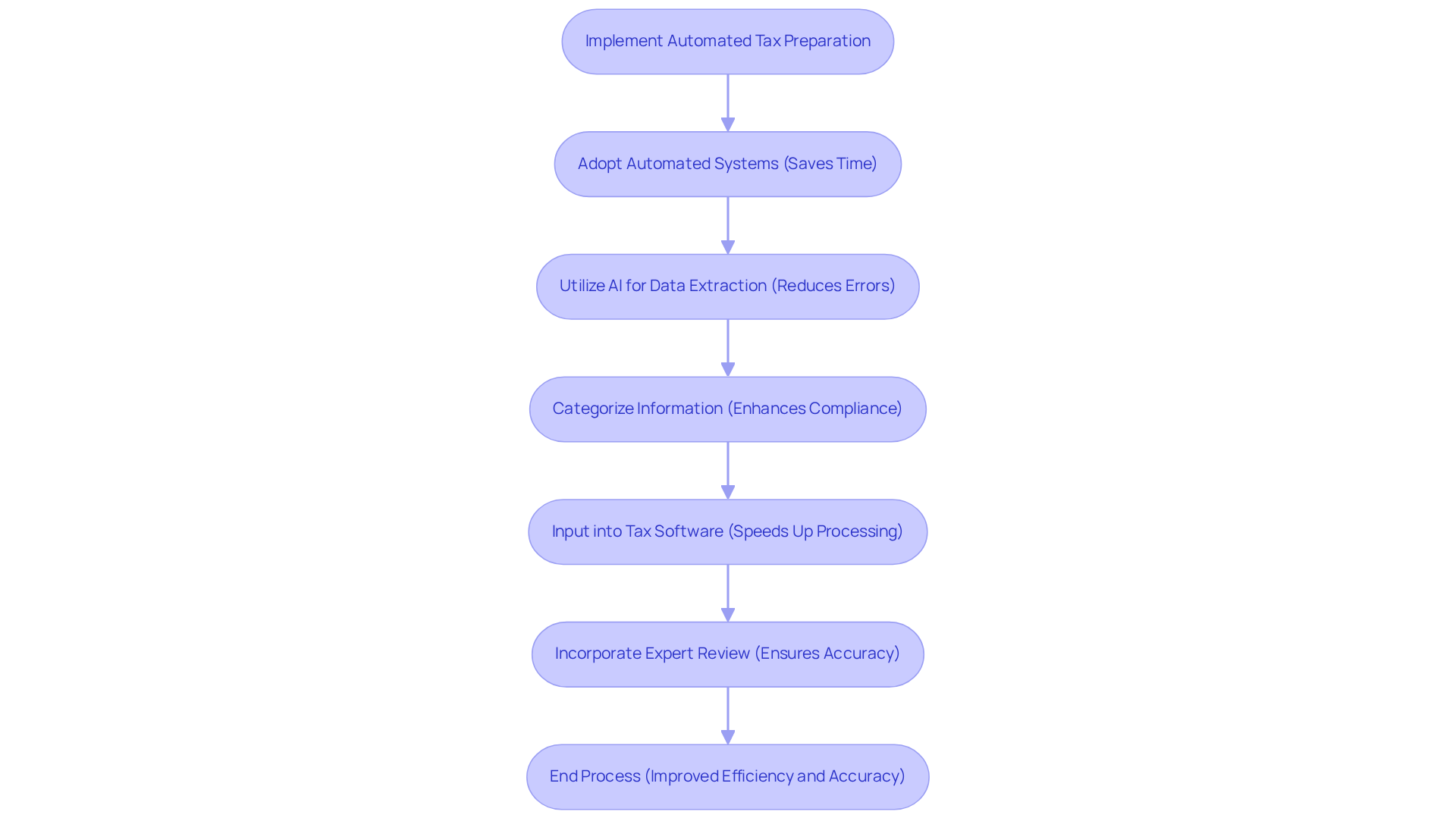 Follow the arrows to see how each step in the automation process contributes to better efficiency and accuracy in tax preparation. Each box represents a key action, and the benefits are highlighted to show the positive impact on the workflow.