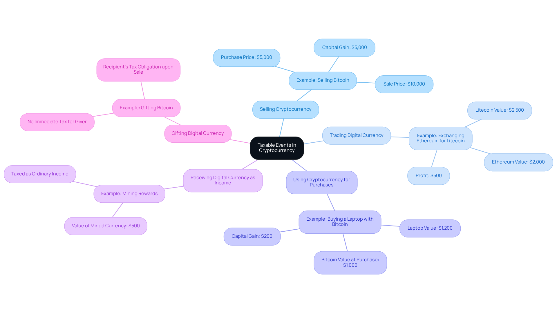 How Much Crypto Is Taxable: Steps to Calculate Your Tax Obligations -  Bright Advisers