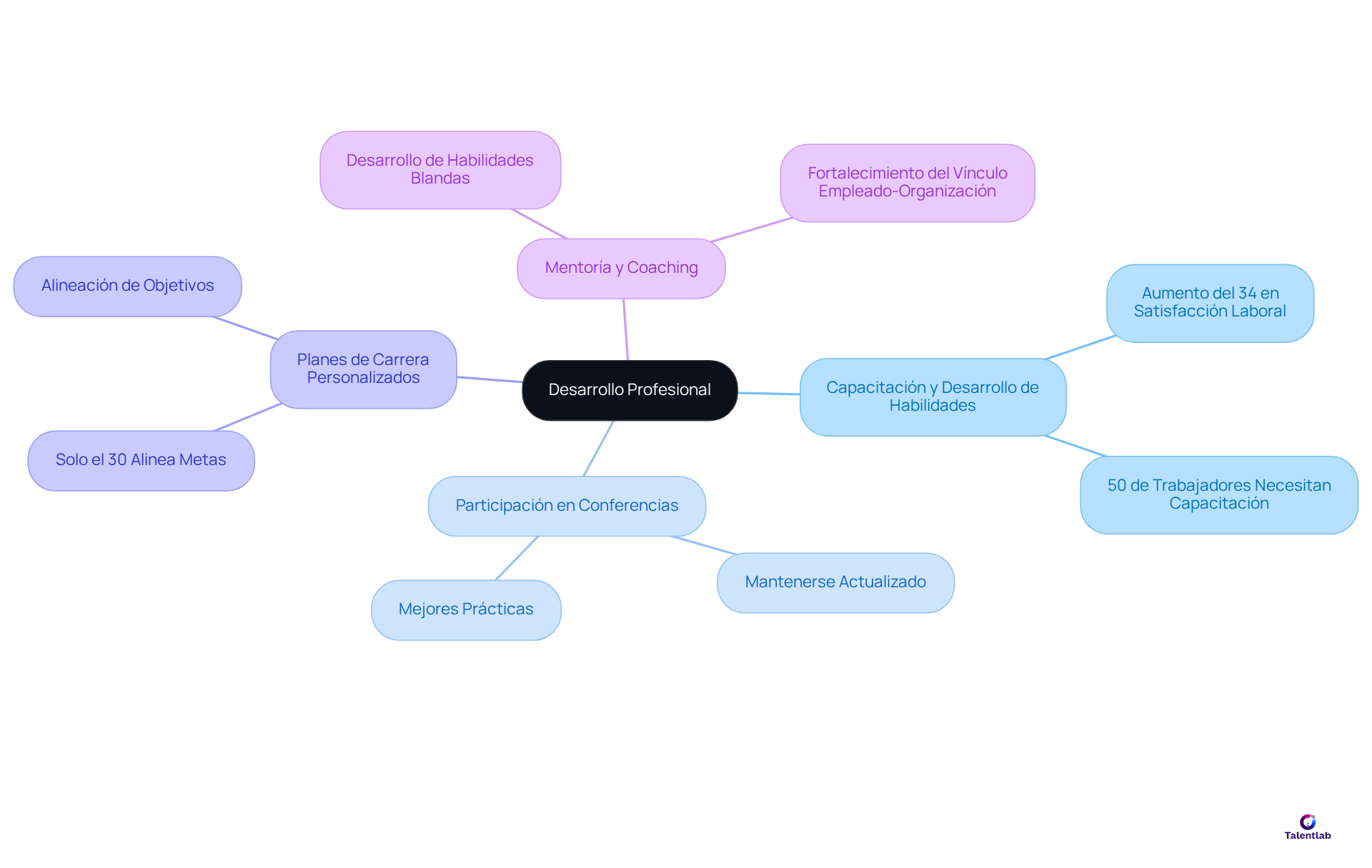 El nodo central representa el desarrollo profesional, y las ramas muestran diferentes estrategias y sus beneficios. Cada sub-rama proporciona datos específicos que resaltan la importancia de cada aspecto. El nodo central representa el desarrollo profesional, y las ramas muestran diferentes estrategias y sus beneficios. Cada sub-rama proporciona datos específicos que resaltan la importancia de cada aspecto.