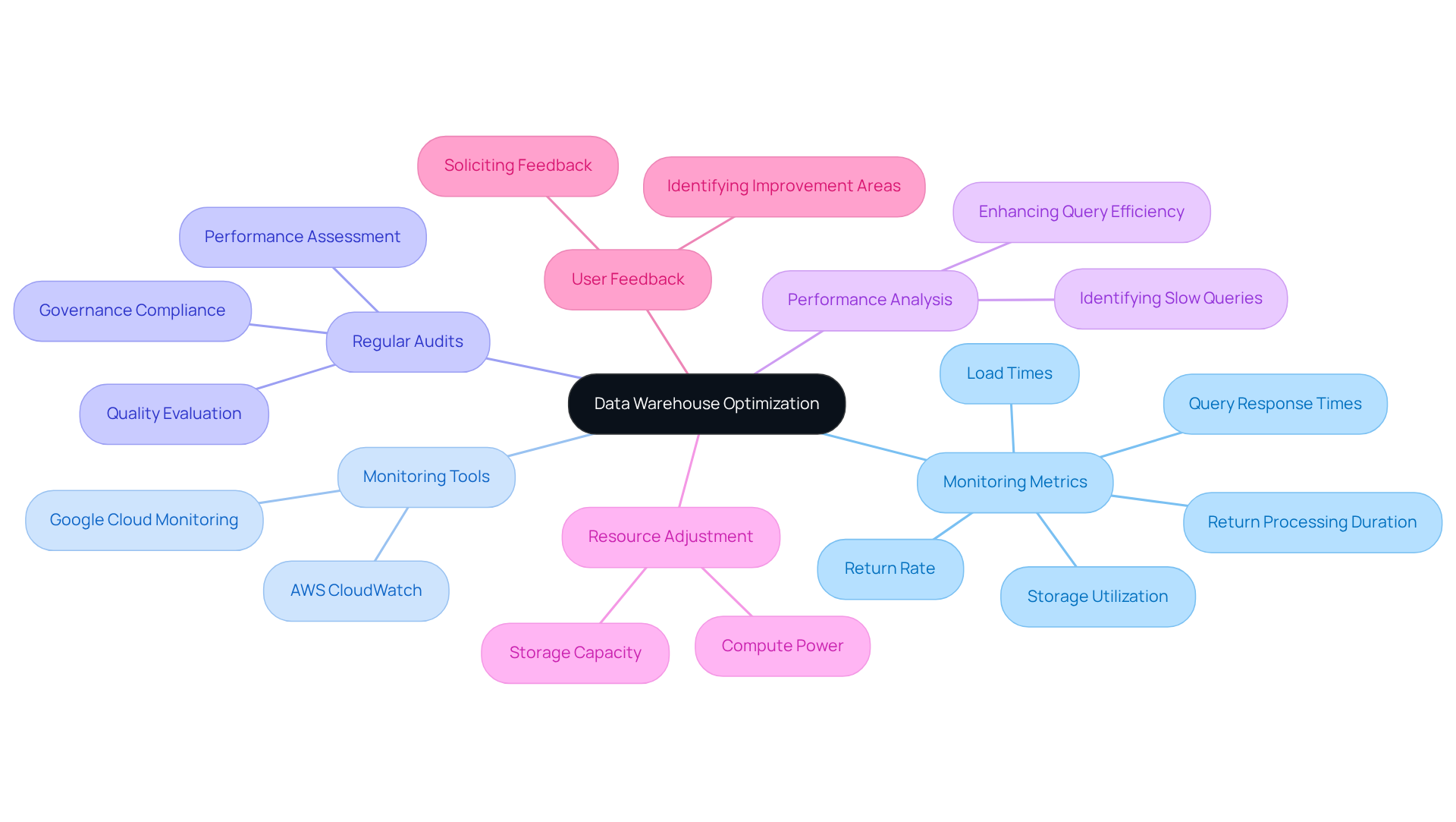 The central node represents the overall goal of optimizing the data warehouse. Each branch shows a key area of focus, with further details on specific metrics or actions. This layout helps you see how different aspects of monitoring and optimization are connected. The central node represents the overall goal of optimizing the data warehouse. Each branch shows a key area of focus, with further details on specific metrics or actions. This layout helps you see how different aspects of monitoring and optimization are connected.