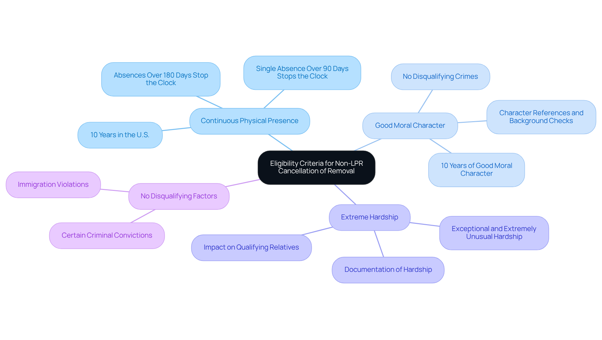 The central node represents the main topic, while the branches show the specific criteria you need to meet. Each branch can have additional details to help you understand what each requirement entails.