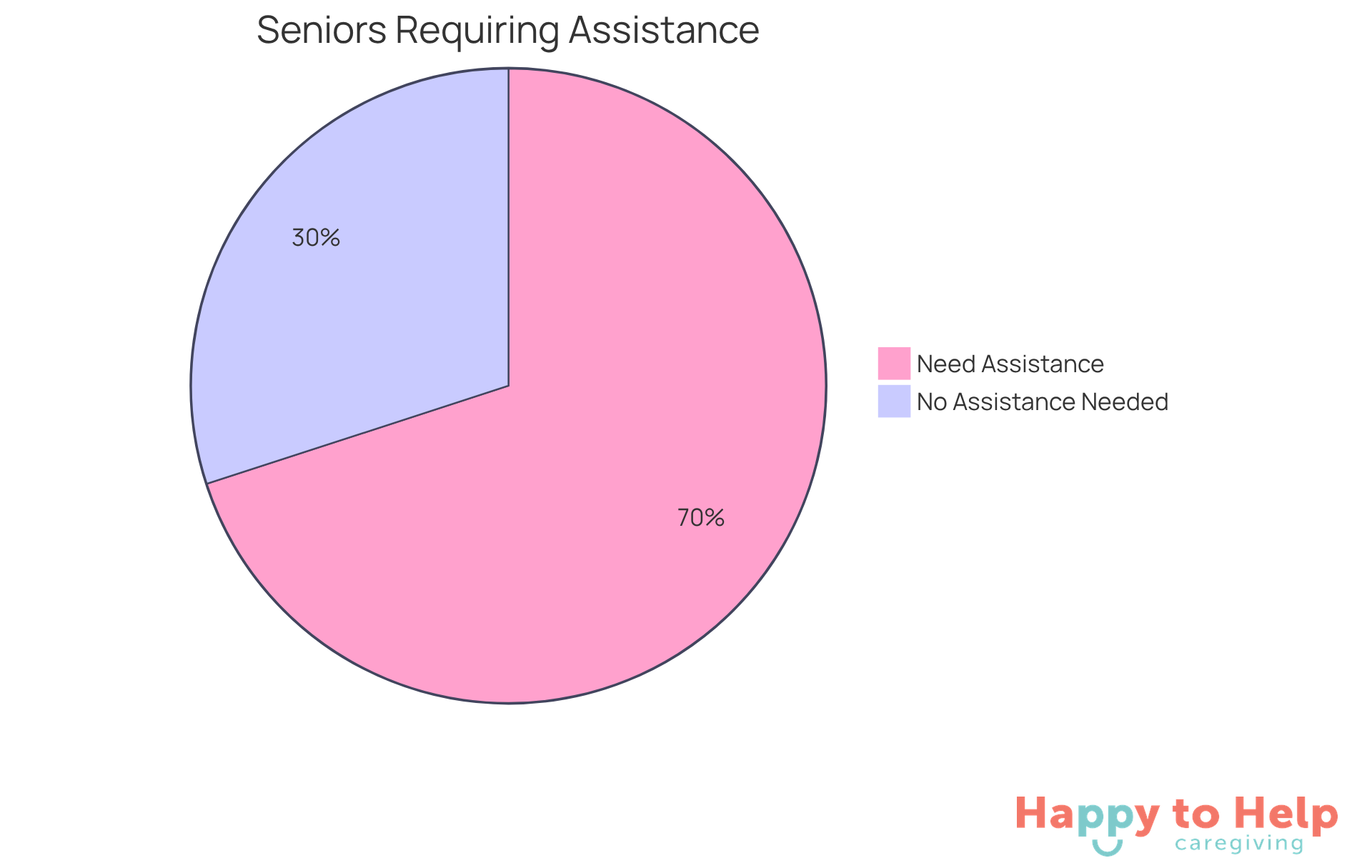 The blue slice shows the majority of seniors (70%) who will need assistance, while the gray slice represents those who may not. The projected market size indicates the growing demand for personalized care services.