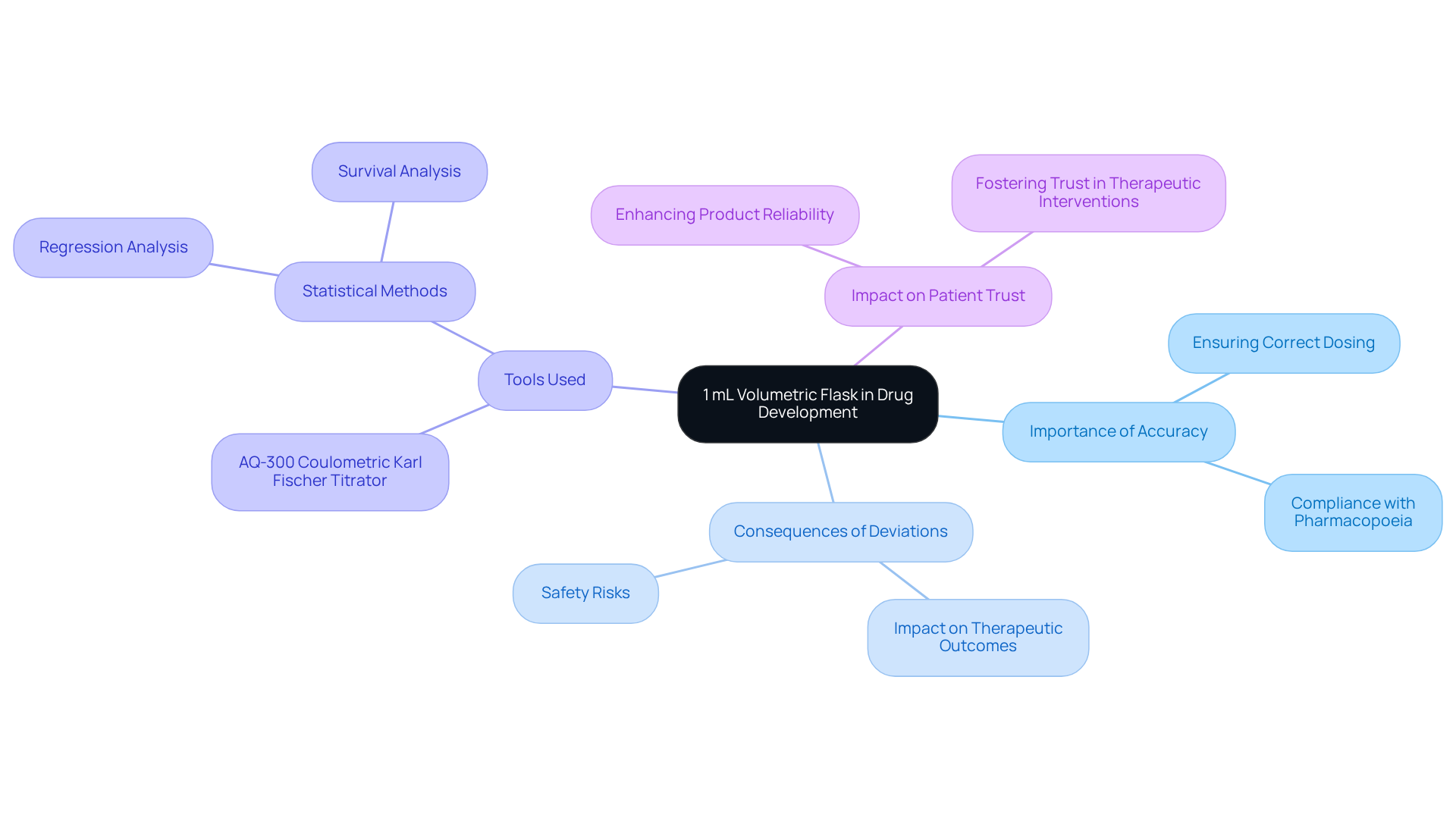 The central node represents the main idea, while branches illustrate related topics and details about the significance of the volumetric flask in drug development. Follow the branches to explore how precision in measurements influences drug safety and effectiveness.