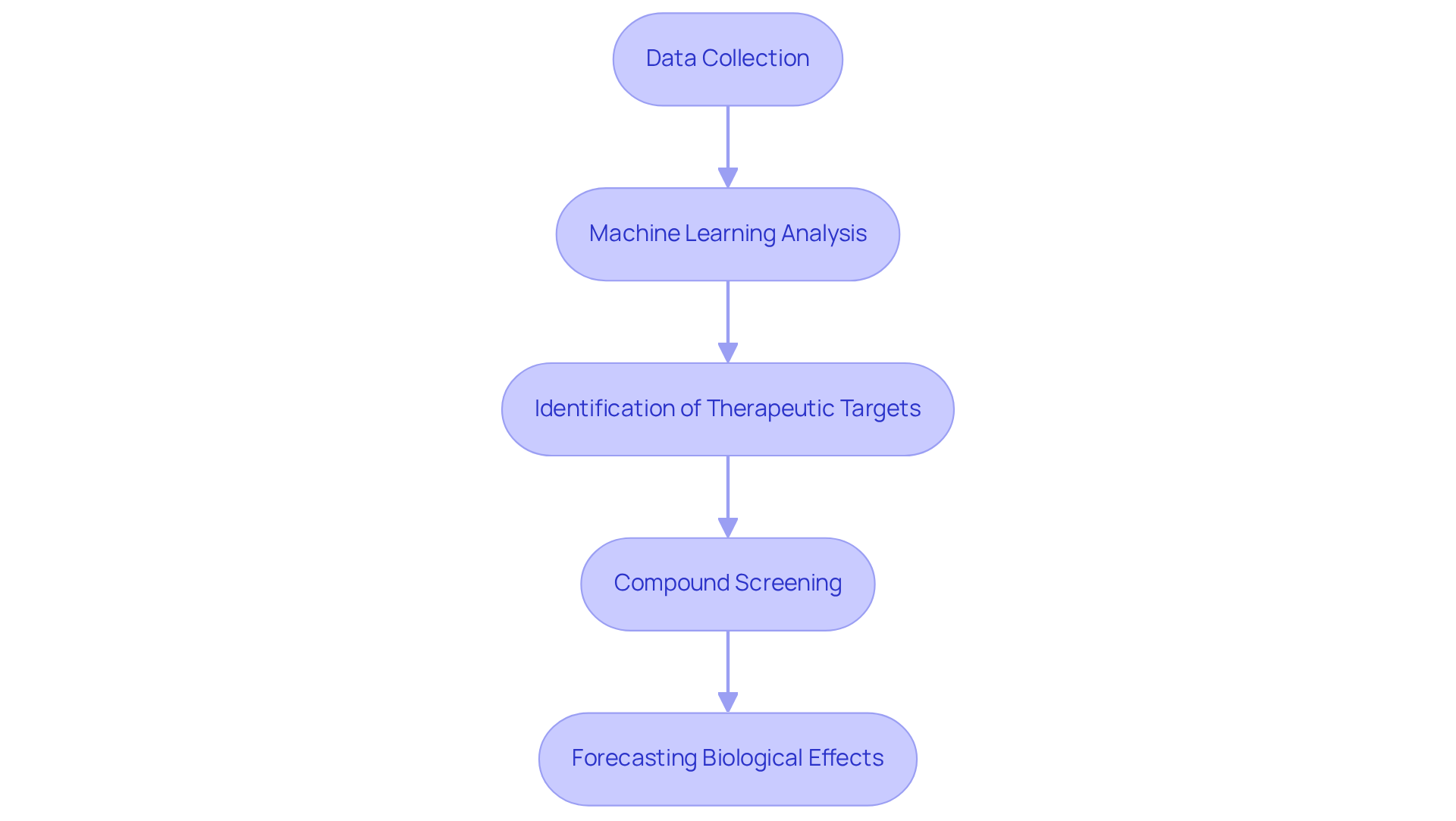 Each box represents a step in the drug discovery process. Follow the arrows to see how each step leads to the next, illustrating the integration of AI and biology.