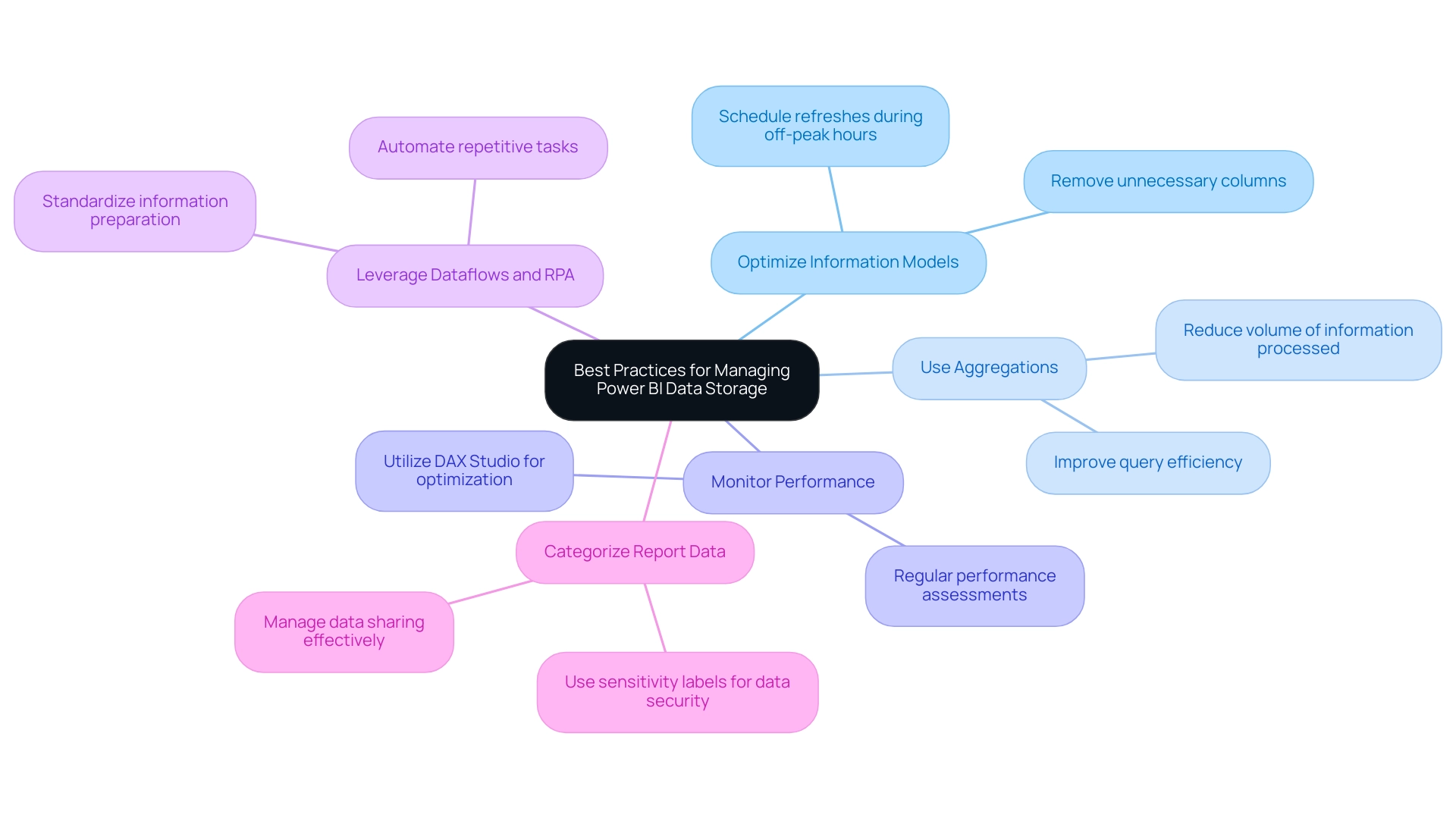 The central node represents the overall topic, with branches showing main practices and their respective strategies or actions.