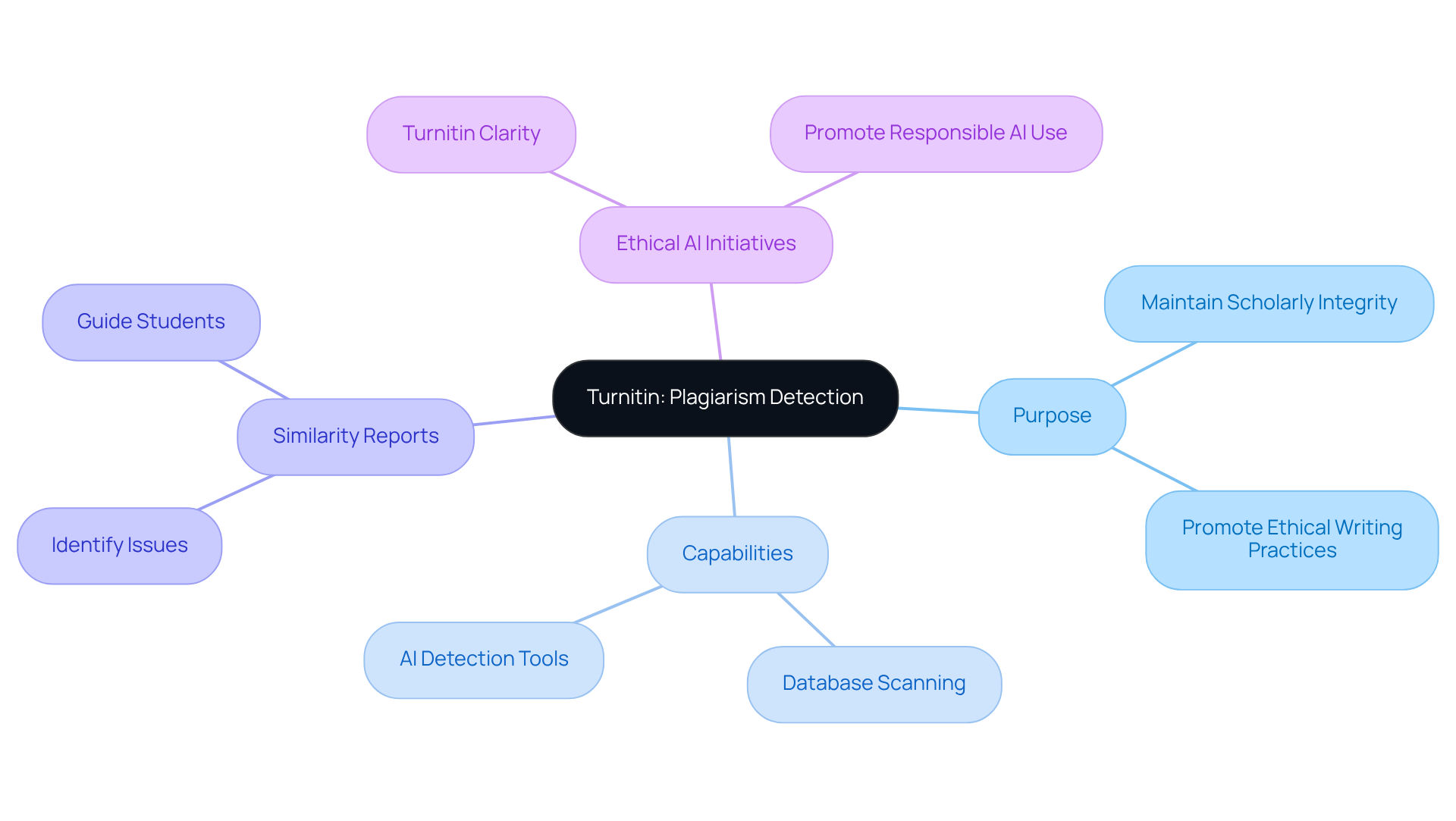 The central node represents Turnitin's main function, while the branches illustrate its various features and commitments to promoting ethical practices in education.