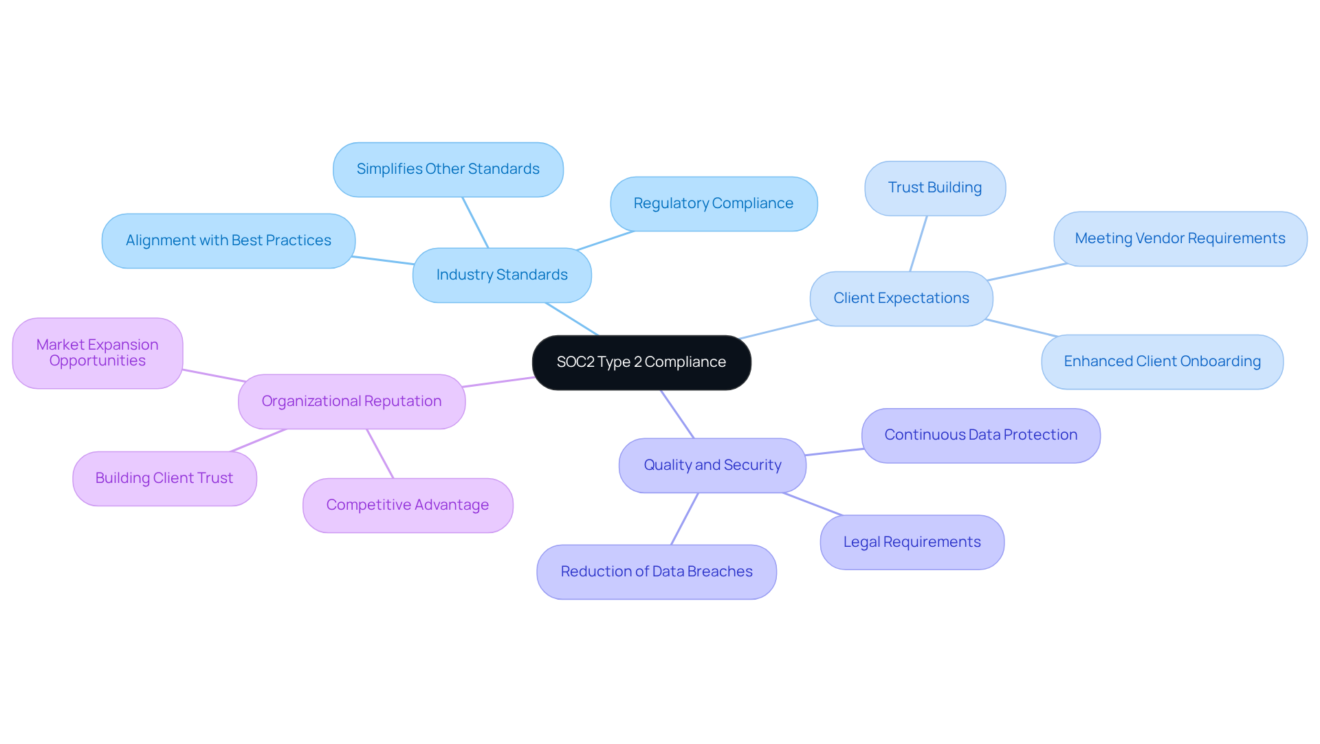 The central node represents SOC2 Type 2 compliance, while the branches show how it connects to industry standards, client expectations, and more. Each sub-branch provides further details on the benefits and actions related to compliance. The central node represents SOC2 Type 2 compliance, while the branches show how it connects to industry standards, client expectations, and more. Each sub-branch provides further details on the benefits and actions related to compliance.