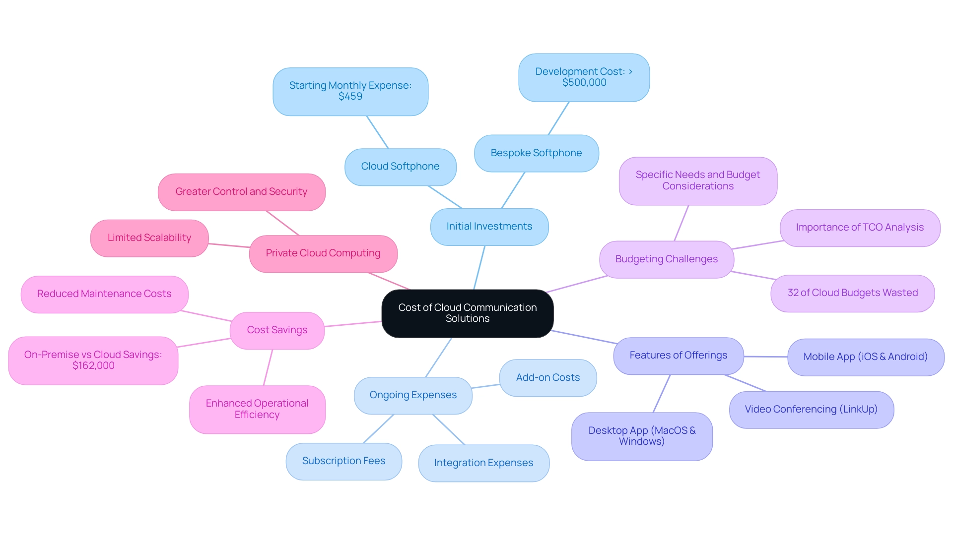 The central node represents the overall cost analysis, with branches indicating initial investments, ongoing expenses, features, and budgeting challenges, color-coded for clarity.