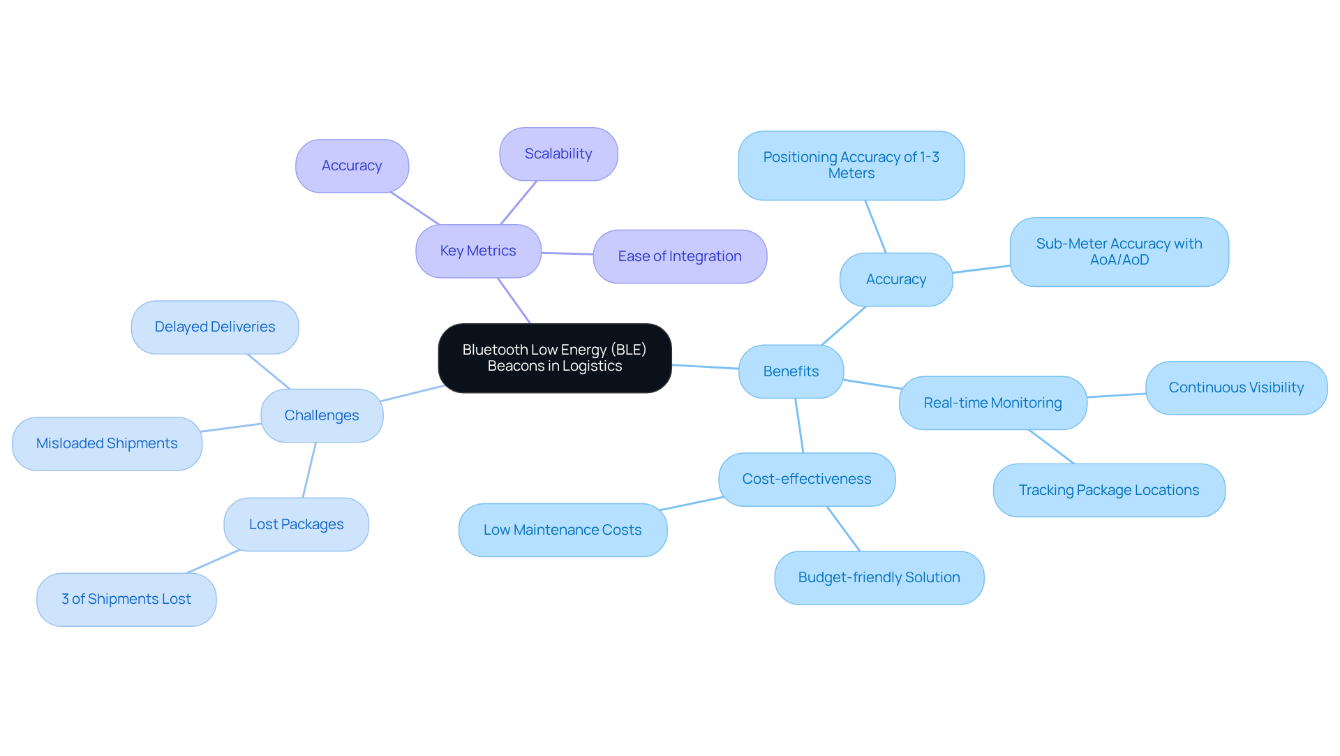 The central node represents BLE beacons, with branches showing their benefits, challenges, and important metrics to consider. Each color-coded branch helps you see how these elements connect to the main topic.