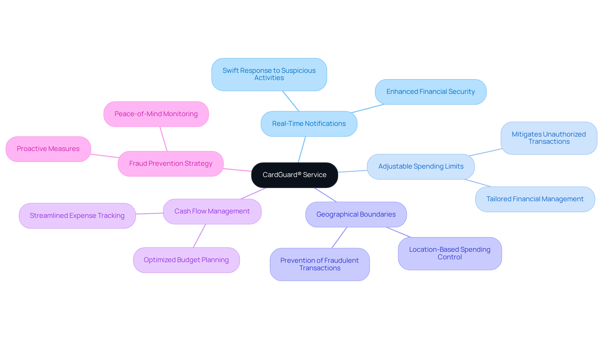 The center represents the CardGuard® service, with branches showing its features and benefits. Each branch highlights how these features contribute to better fraud prevention and cash flow management for small businesses.