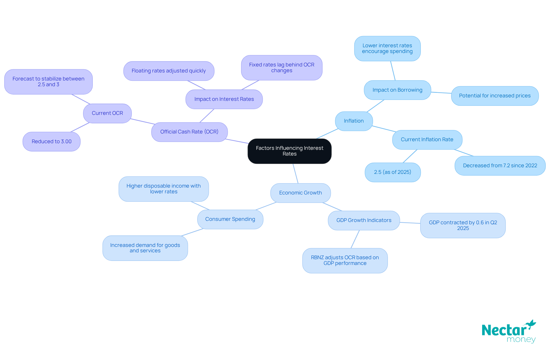 The central node represents the overarching topic of interest rates. The branches highlight major factors that affect these rates, while sub-branches provide specific information and insights, helping you connect the dots between economic indicators and their impact on borrowing.