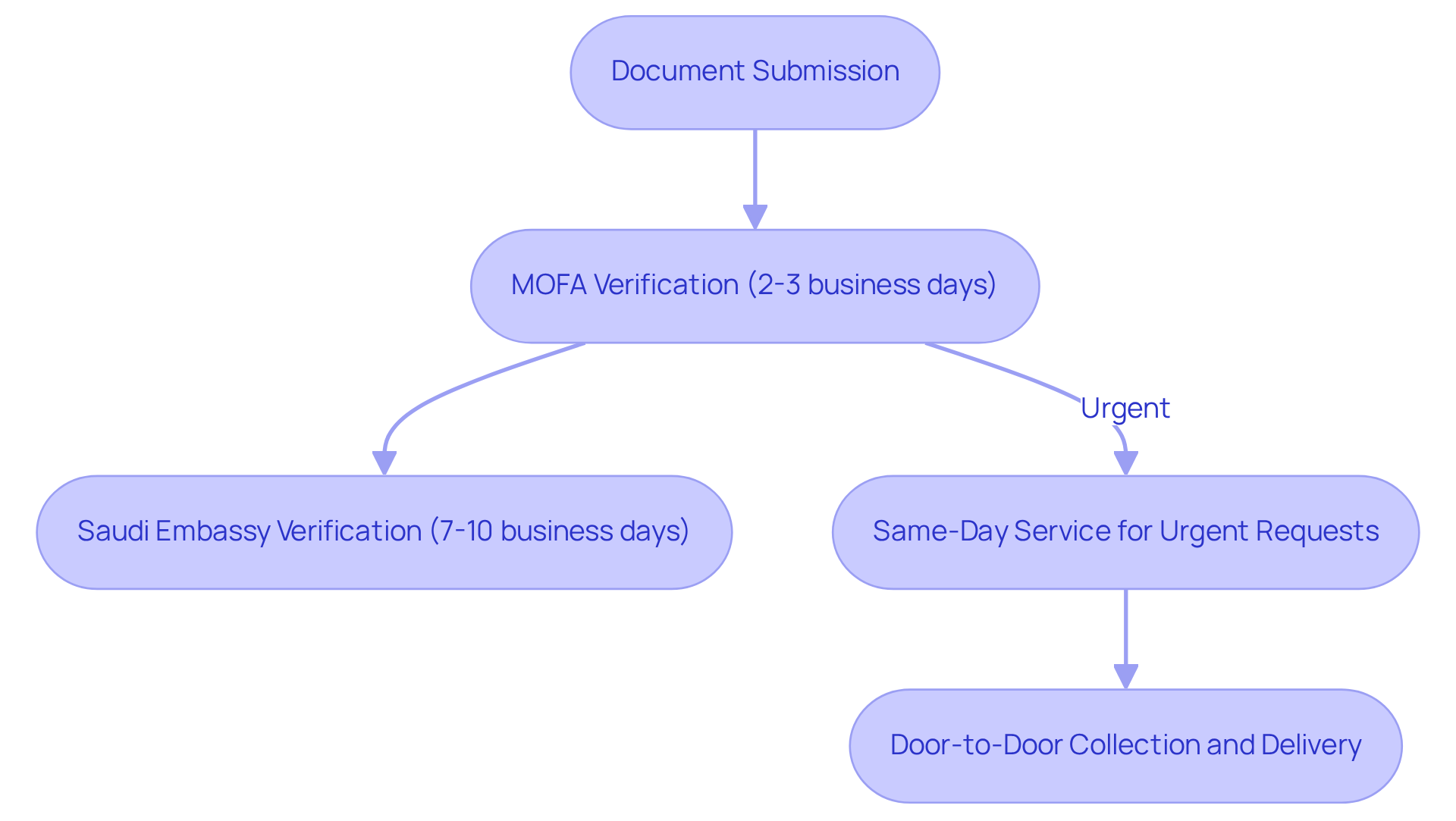 This flowchart shows the steps involved in getting your documents verified. Start at the top with 'Document Submission' and follow the arrows to see how long each step takes. The green boxes highlight our quick services for urgent requests.