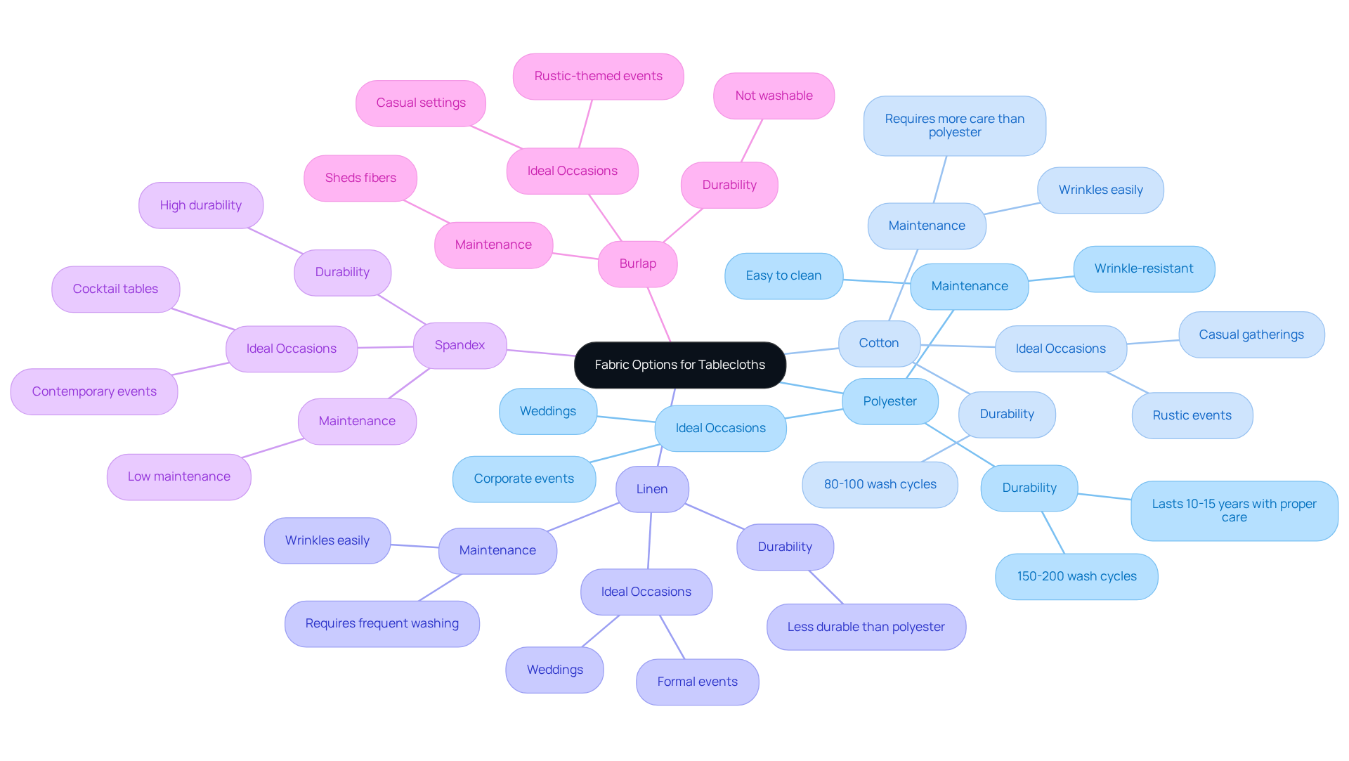The central node represents the main topic of fabric options. Each branch shows a different fabric type, with further details on its characteristics and best uses. This helps you quickly understand which fabric might be best for your table setting. The central node represents the main topic of fabric options. Each branch shows a different fabric type, with further details on its characteristics and best uses. This helps you quickly understand which fabric might be best for your table setting.