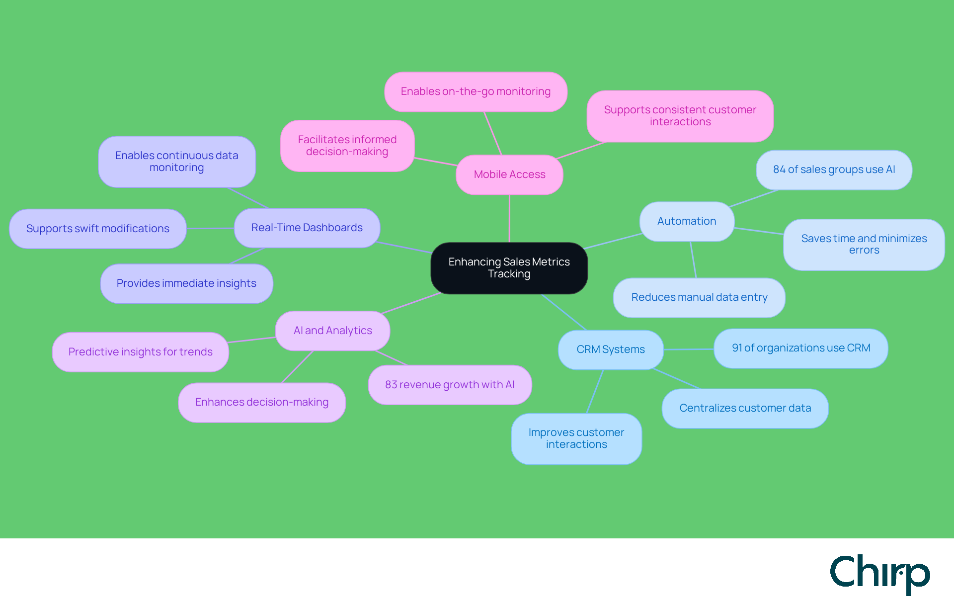 The central node represents the main goal of improving sales metrics tracking. Each branch shows a different strategy, and the sub-branches provide additional details or statistics related to that strategy.
