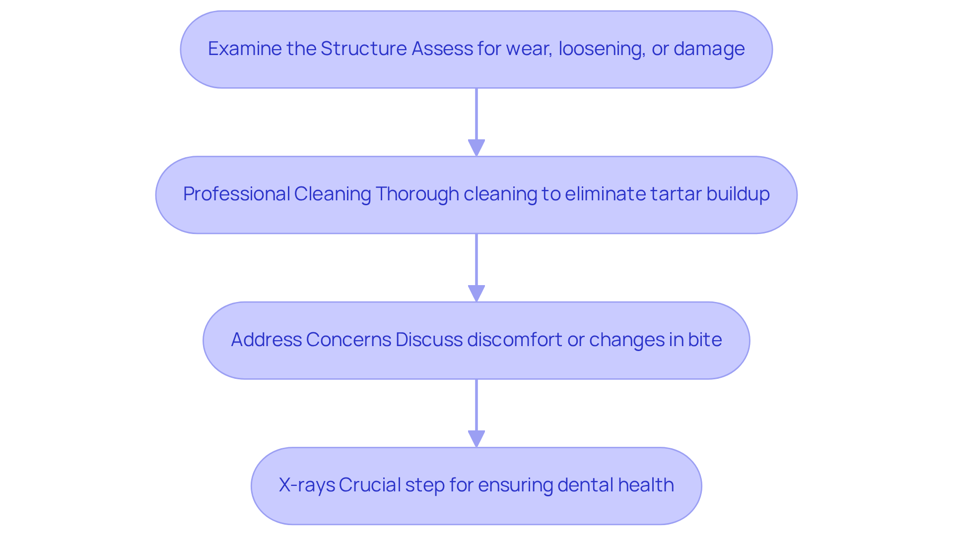 This flowchart shows the essential steps to take during your dental check-ups. Follow the arrows to see how each step contributes to keeping your dental bridge healthy and your smile bright! This flowchart shows the essential steps to take during your dental check-ups. Follow the arrows to see how each step contributes to keeping your dental bridge healthy and your smile bright!