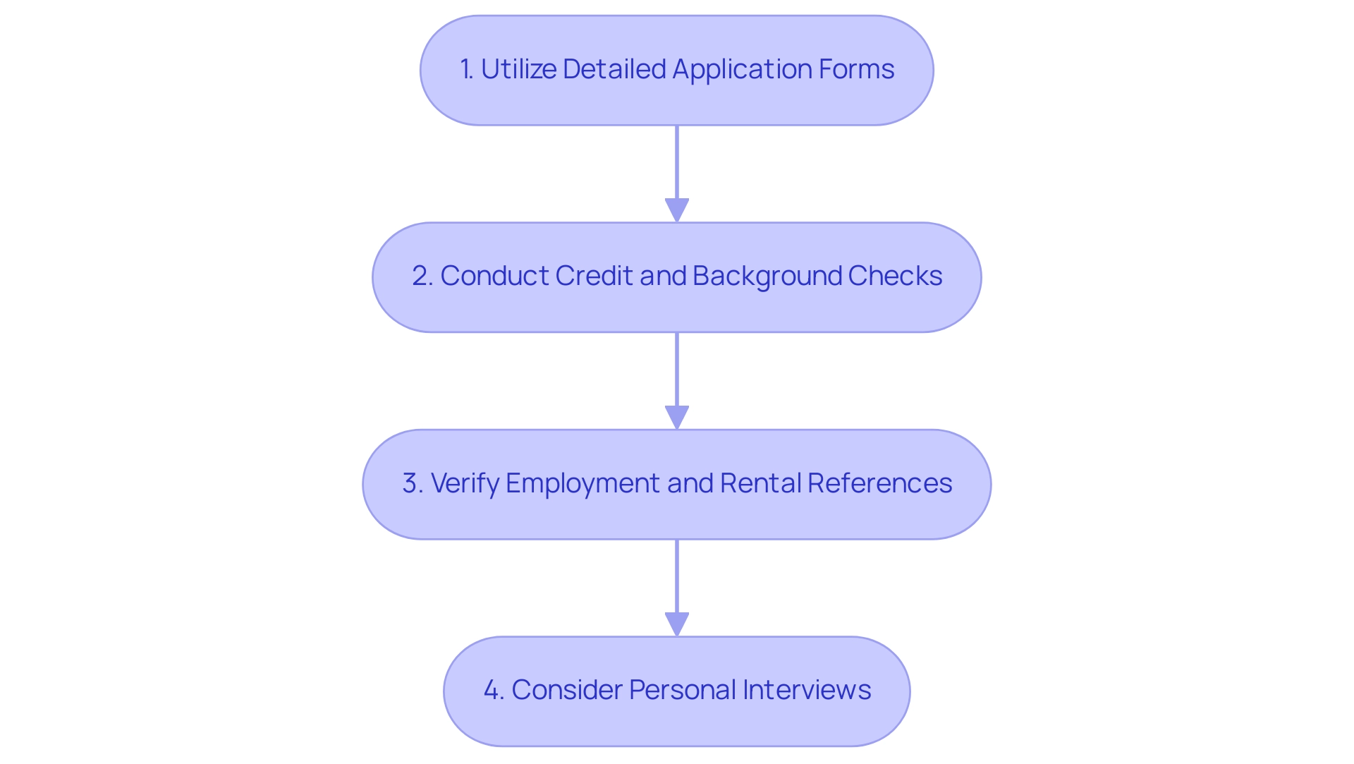 Each box represents a step in the tenant screening process, with arrows indicating the order in which these steps should be followed.