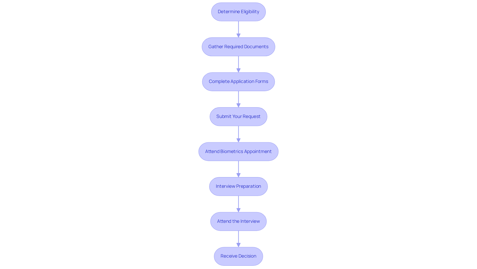 Each box represents a step in the immigration process. Follow the arrows to see how each step leads to the next, helping you navigate the journey smoothly. Remember, each step is crucial for a successful application!