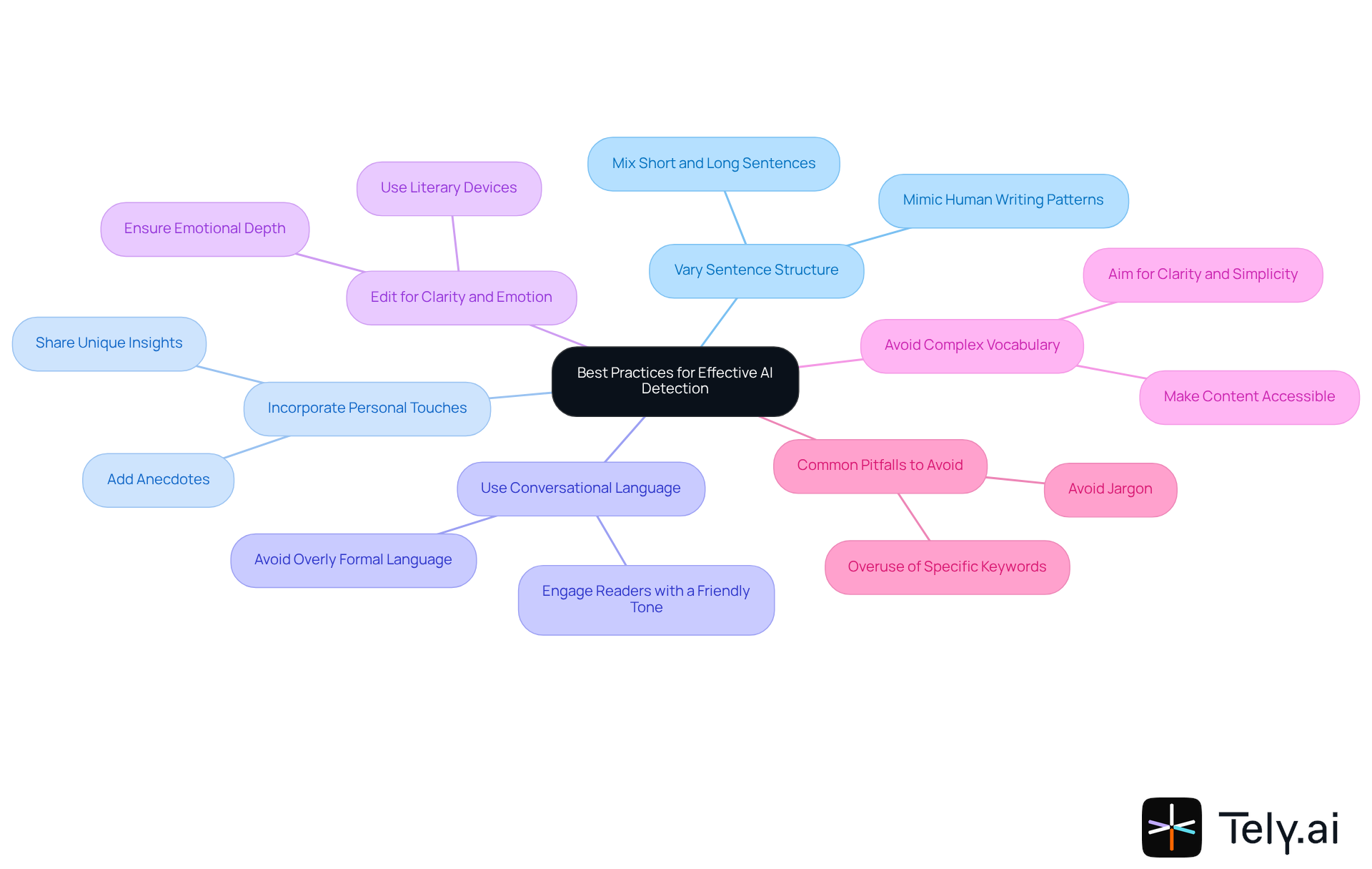 The central node represents the overall goal of improving AI detection. Each branch shows a specific practice, and the sub-branches provide additional details or tips related to that practice.