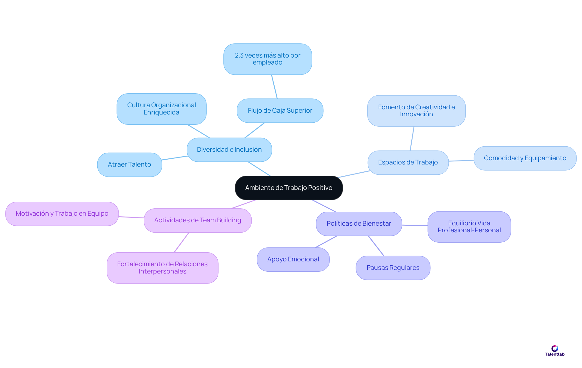 El nodo central representa el objetivo de un ambiente de trabajo positivo, y las ramas muestran las diferentes estrategias que contribuyen a lograrlo. Cada sub-rama detalla acciones específicas que pueden implementarse. El nodo central representa el objetivo de un ambiente de trabajo positivo, y las ramas muestran las diferentes estrategias que contribuyen a lograrlo. Cada sub-rama detalla acciones específicas que pueden implementarse.