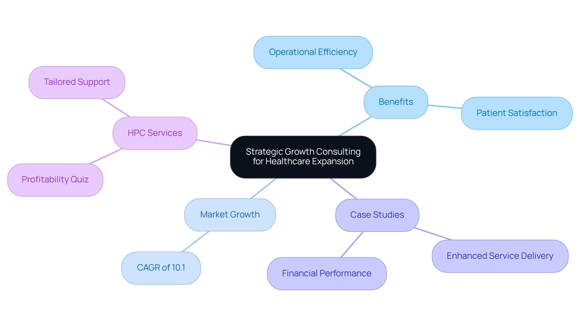 This mindmap illustrates how strategic growth consulting can benefit healthcare facilities. Start at the center with the main idea, then explore the branches to see the various advantages, market trends, success stories, and specific services offered by HPC.