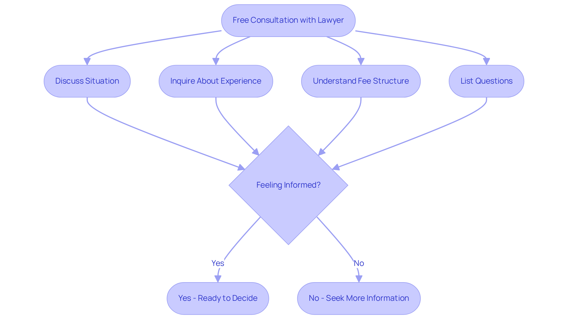 This flowchart guides you through the process of a free consultation with a lawyer. Each step shows what to discuss and consider, leading to whether you feel informed enough to make decisions about your case.