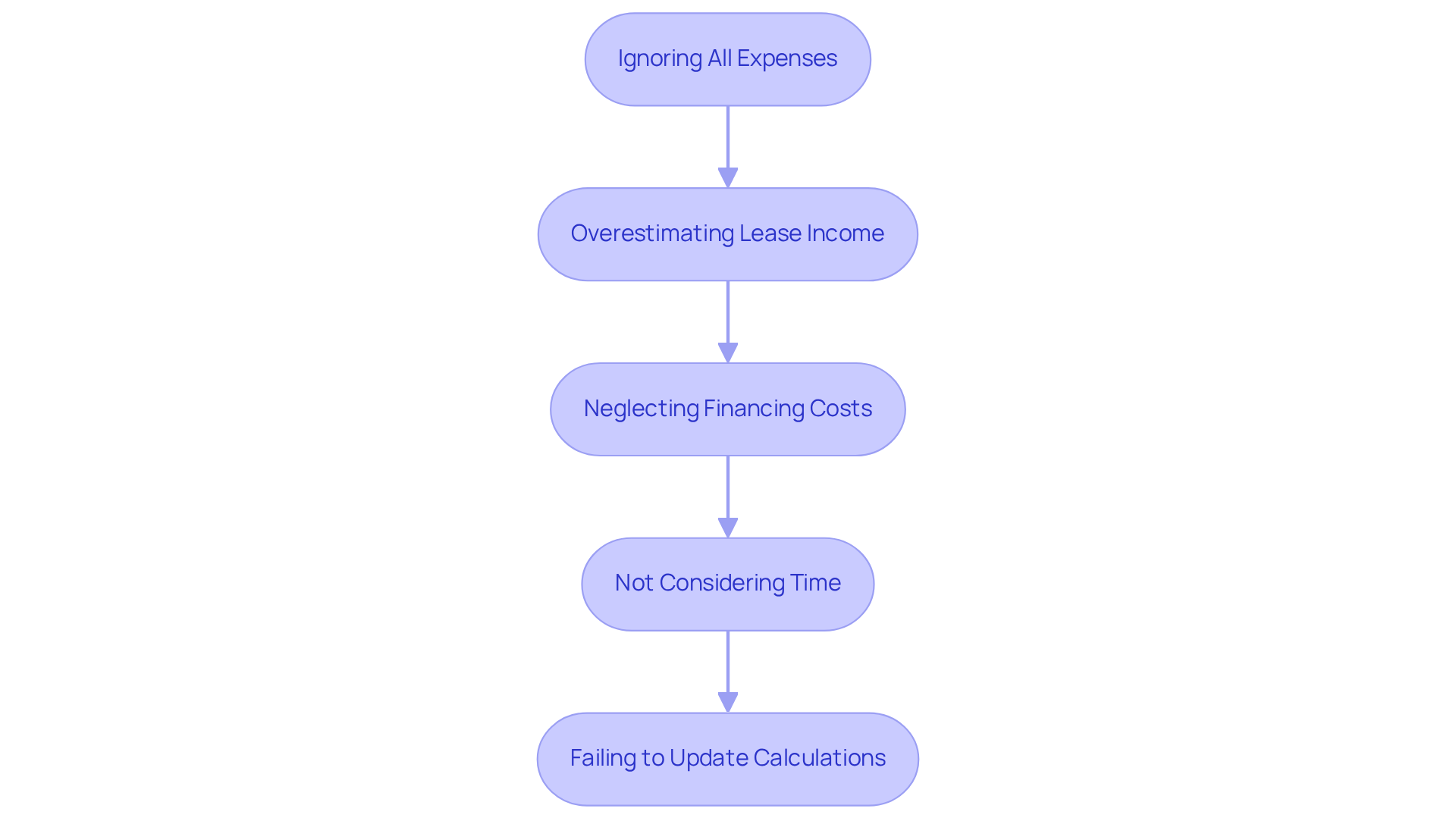 Each box in the flowchart highlights a mistake to avoid when calculating ROI. Follow the arrows to understand how these mistakes can lead to inaccurate ROI figures and poor investment decisions.