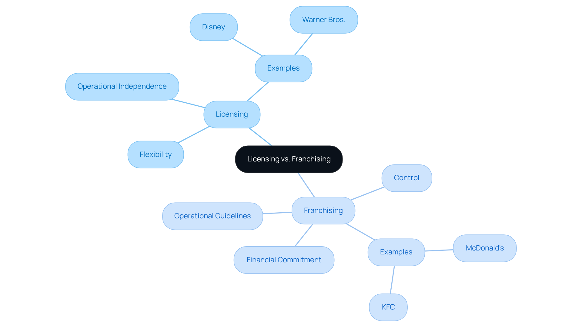 This mindmap illustrates the main differences between licensing and franchising. Start at the center with the choice between the two models, then explore how each one operates, their financial implications, and examples of companies using these models. The branches help you see the unique aspects of each model clearly.