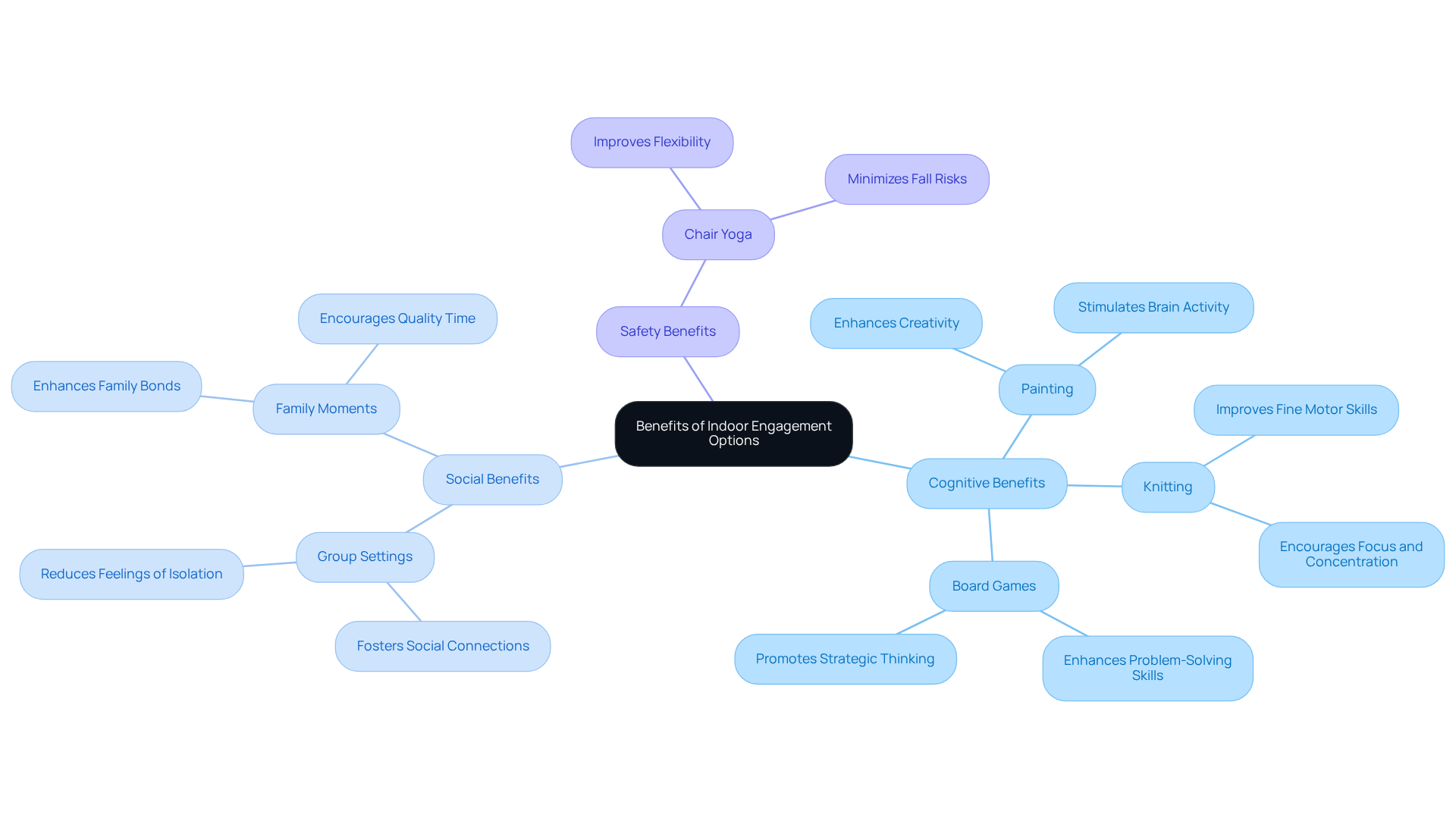 The central node represents the overall theme, while the branches show different areas of benefits. Each activity listed under the branches highlights how it contributes to that specific benefit, making it easy to understand the holistic impact of indoor engagement.