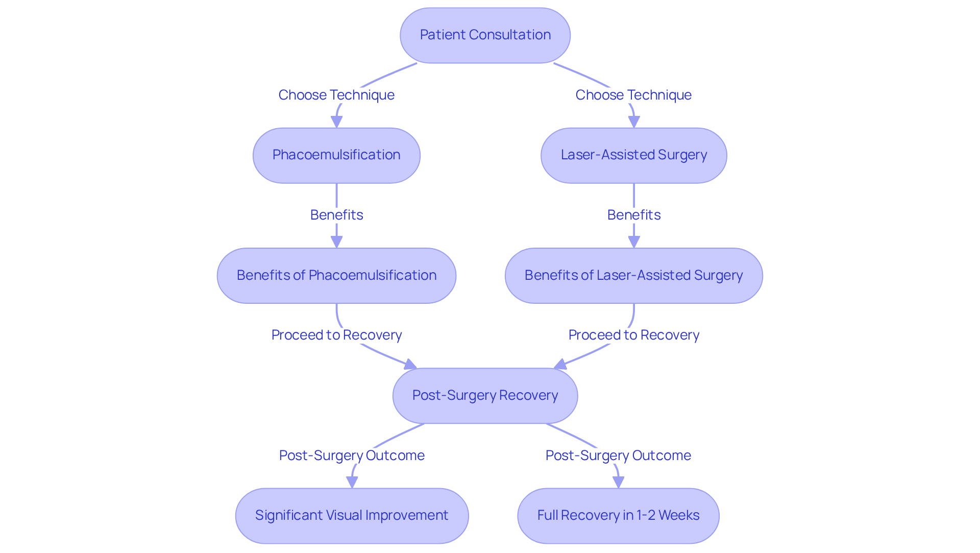 This flowchart illustrates the steps involved in Precision Cataract Surgery. Start at the top with the initial consultation, then follow the arrows to see how each surgical technique contributes to recovery and improved vision.