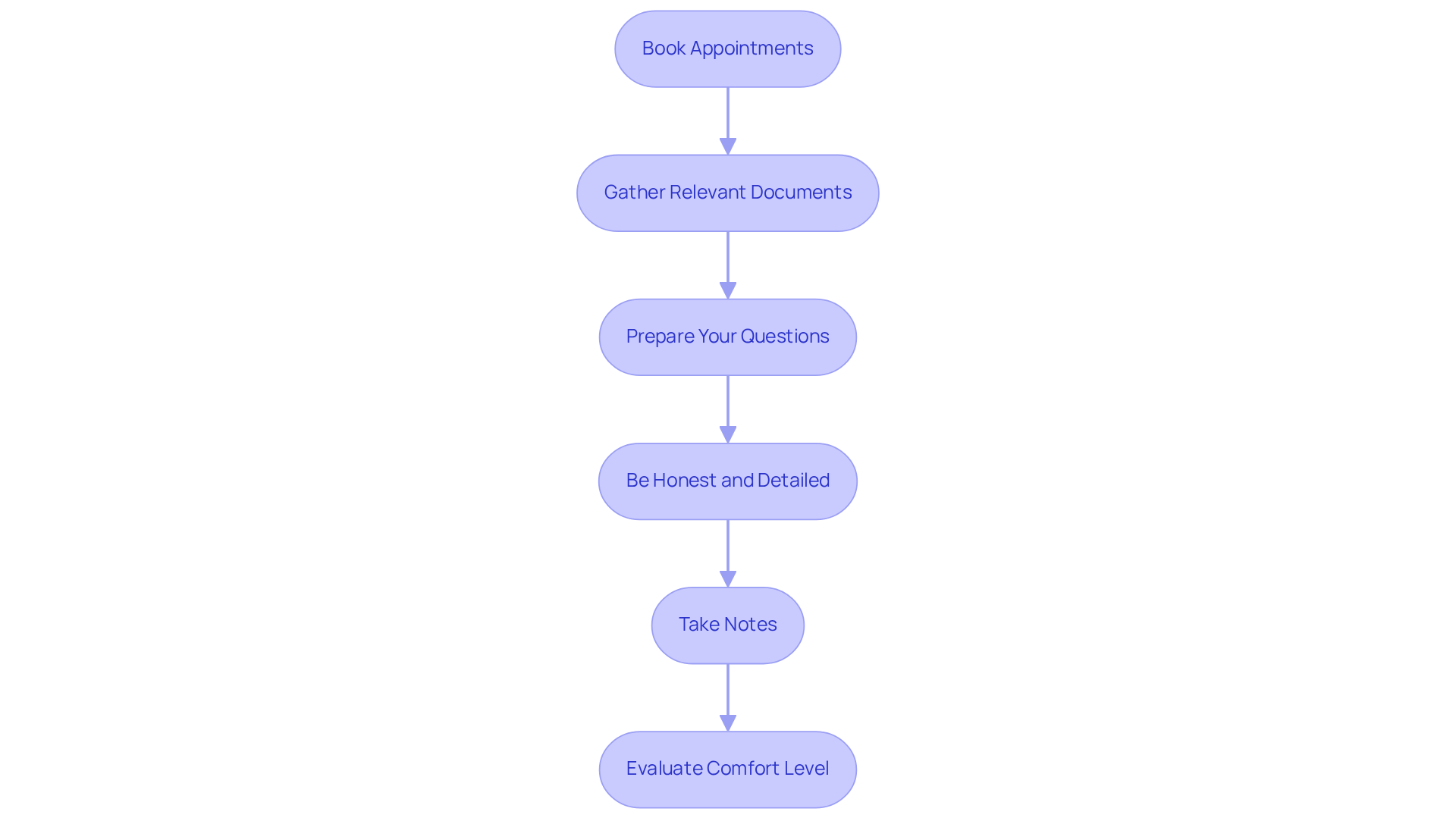 Follow the arrows to see the steps you should take before meeting with an attorney. Each box represents an important action to help you prepare effectively.