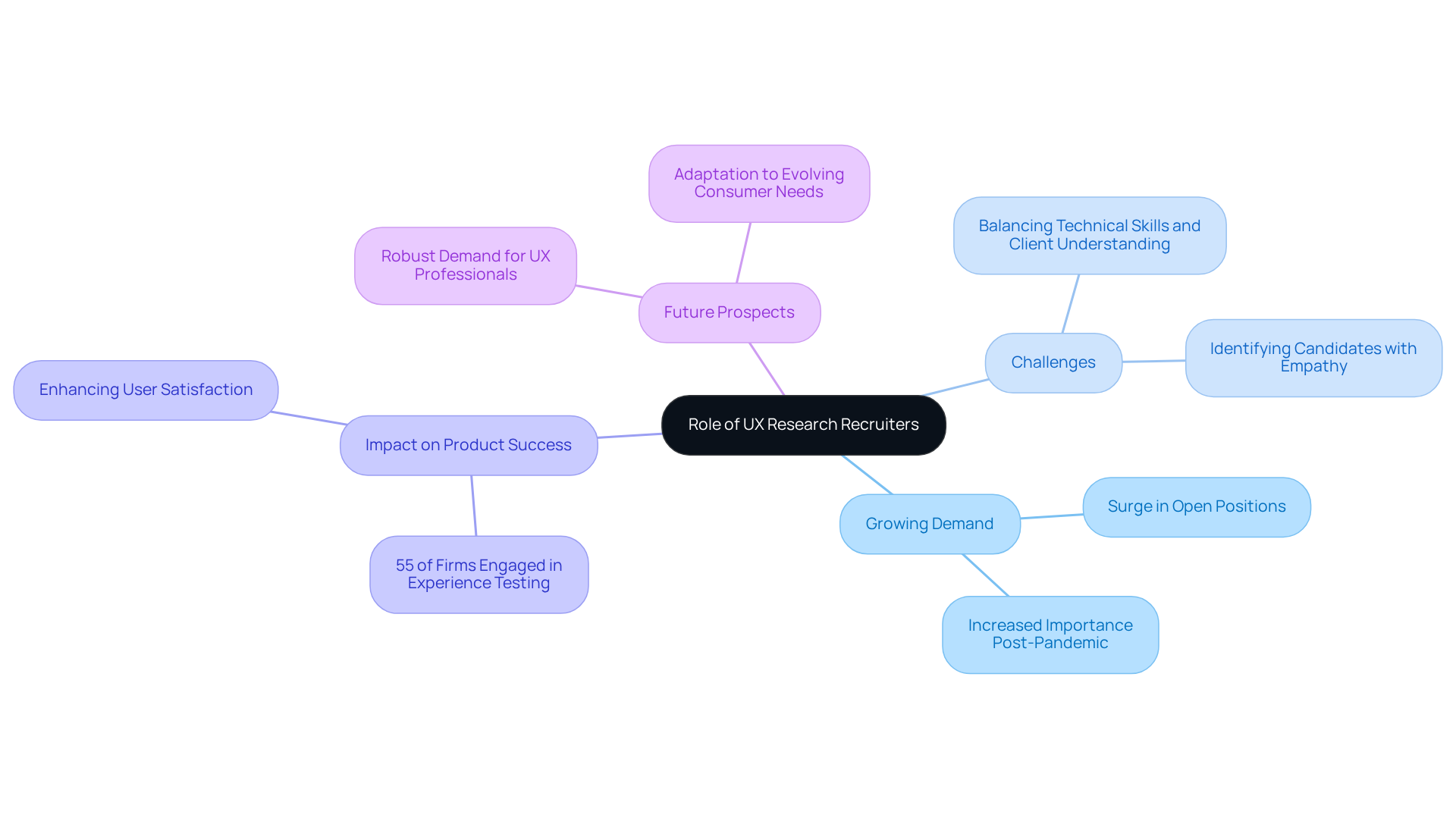 The center shows the overall role of UX research recruiters, with branches that explore specific aspects like demand and challenges. Each branch helps you understand how these roles contribute to successful product development and adaptation to market needs. The center shows the overall role of UX research recruiters, with branches that explore specific aspects like demand and challenges. Each branch helps you understand how these roles contribute to successful product development and adaptation to market needs.