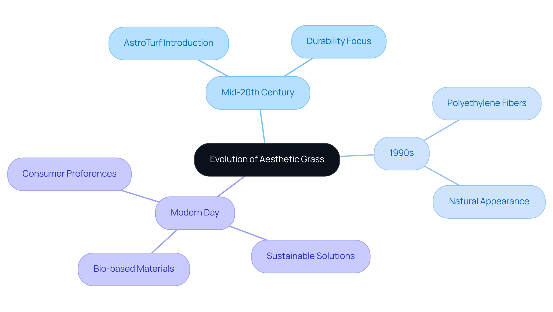The central node represents the overall evolution, while branches show significant milestones and innovations in the development of aesthetic grass over time.
