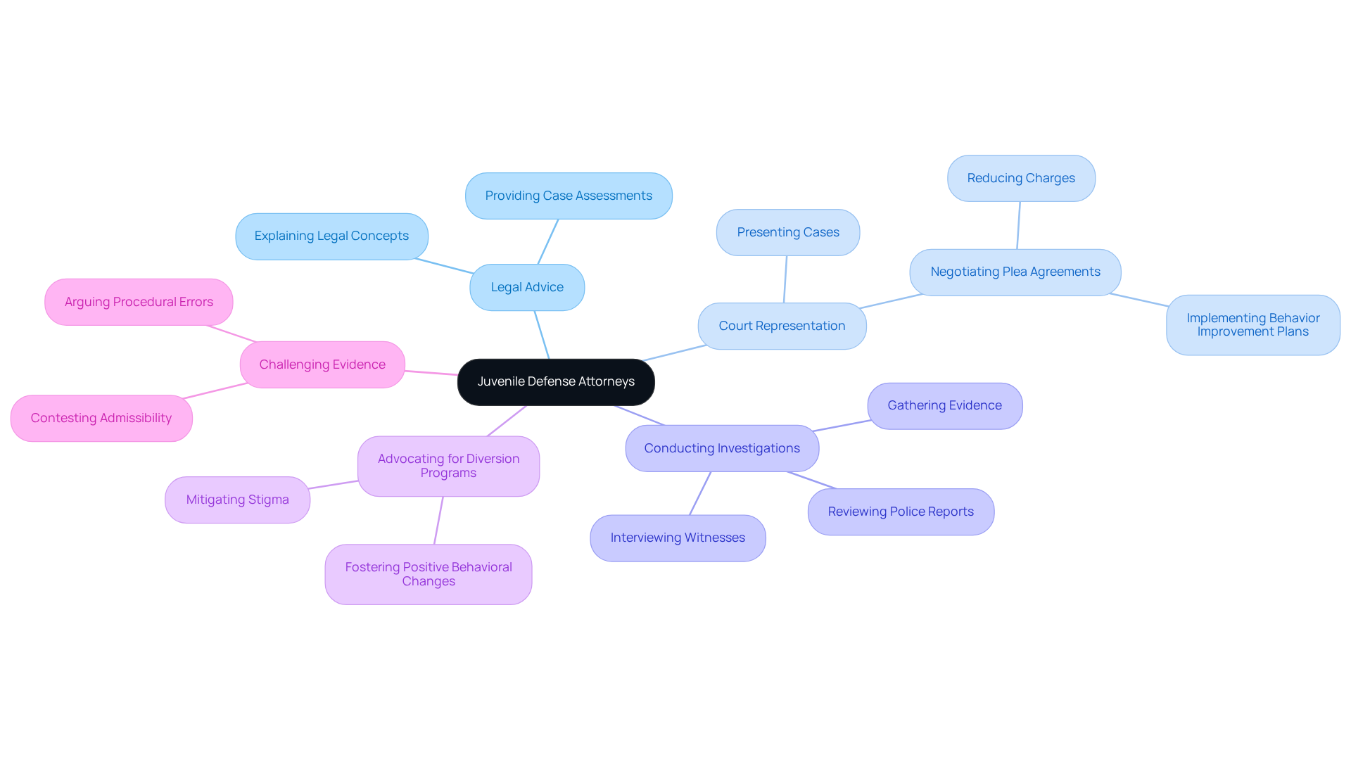 The central node represents juvenile defense attorneys, with branches showing their main responsibilities and strategies. Each sub-branch details specific actions or approaches they take to support their clients.