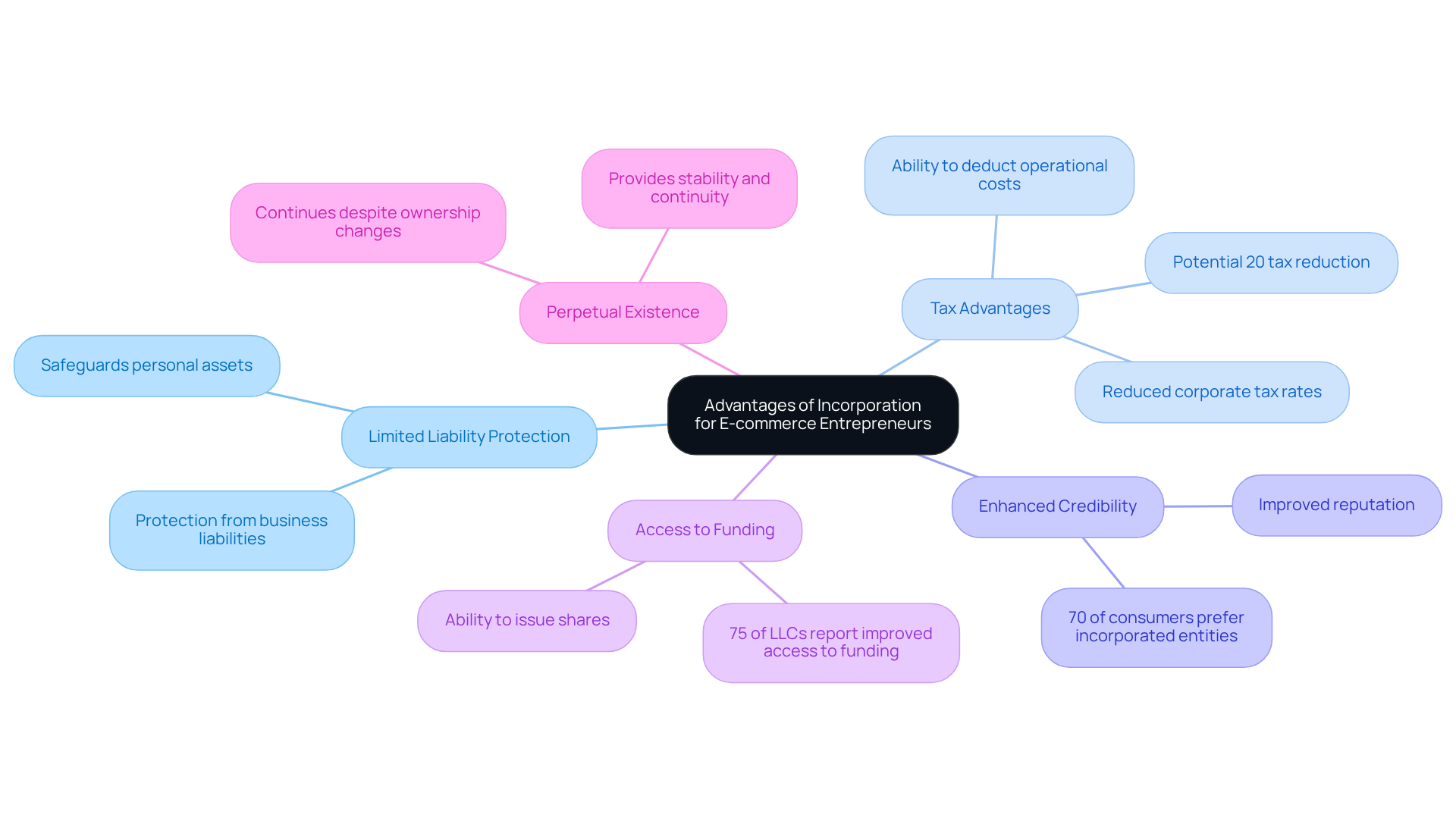 The central node represents the main topic, while each branch shows a specific advantage of incorporation. Sub-branches provide extra details or statistics to support each point, helping you understand why incorporation is beneficial. The central node represents the main topic, while each branch shows a specific advantage of incorporation. Sub-branches provide extra details or statistics to support each point, helping you understand why incorporation is beneficial.