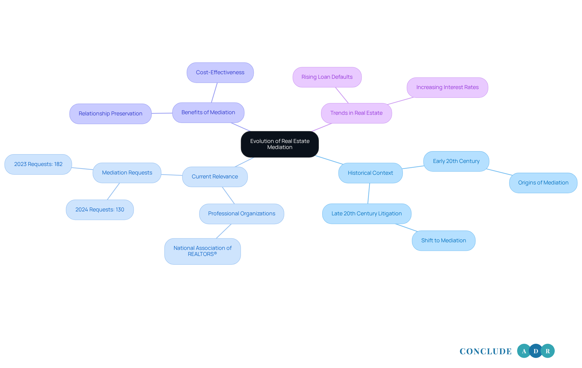 The central node represents the overall topic, while branches show different aspects of real estate mediation. Each color-coded branch helps you see how historical developments, current trends, and benefits are interconnected. The central node represents the overall topic, while branches show different aspects of real estate mediation. Each color-coded branch helps you see how historical developments, current trends, and benefits are interconnected.