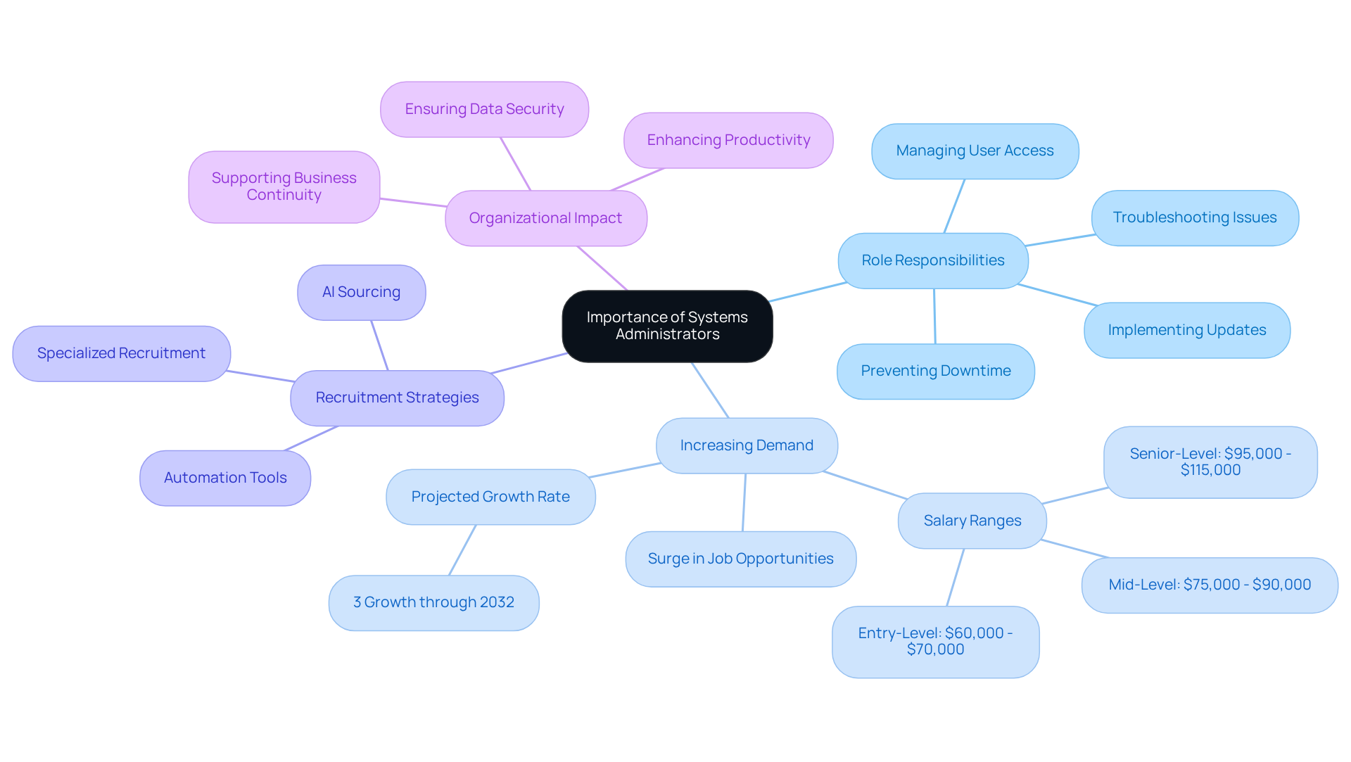 What is a Systems Administrator? Role, Skills, and Importance - Techneeds