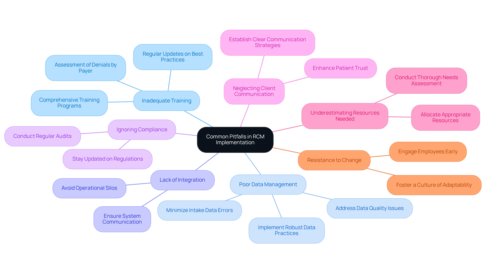The central node represents the main topic, while each branch shows a specific pitfall. Follow the branches to see the details and recommendations for each challenge.