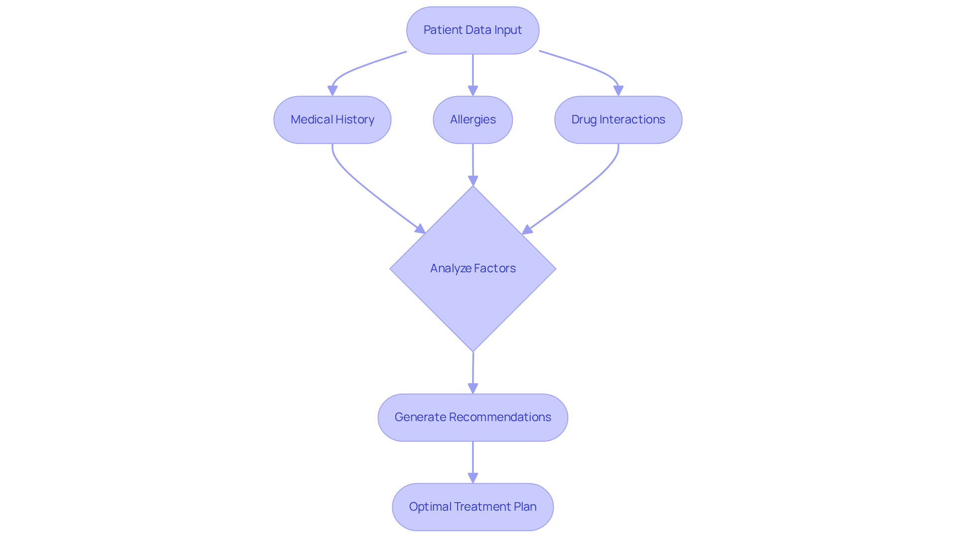Follow the flow from patient data input through analysis to see how AI systems help in selecting the best medication, ensuring safety and effectiveness.