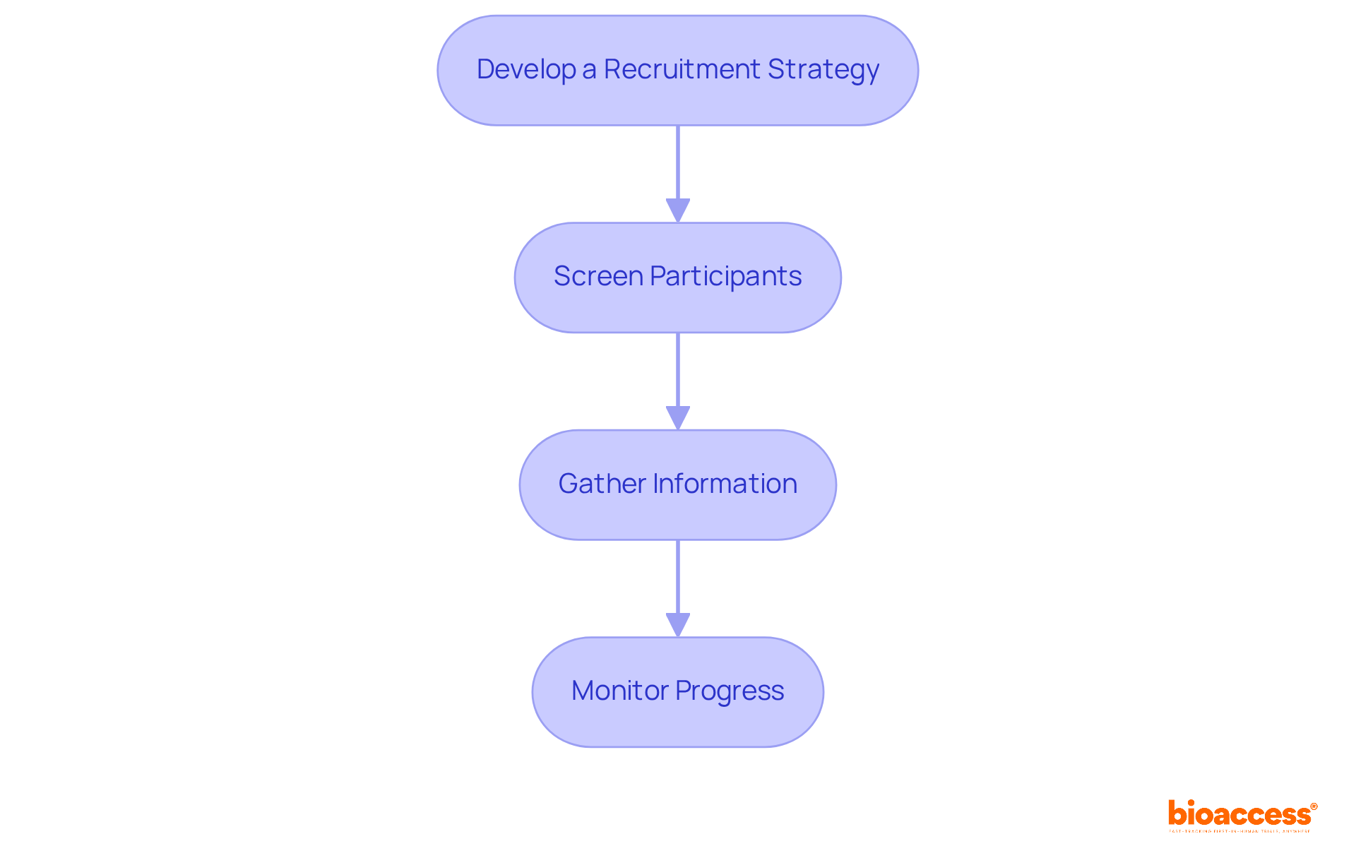 Each box represents a crucial step in the trial execution process. Follow the arrows to see how each step leads to the next, ensuring a smooth flow from recruitment to monitoring.