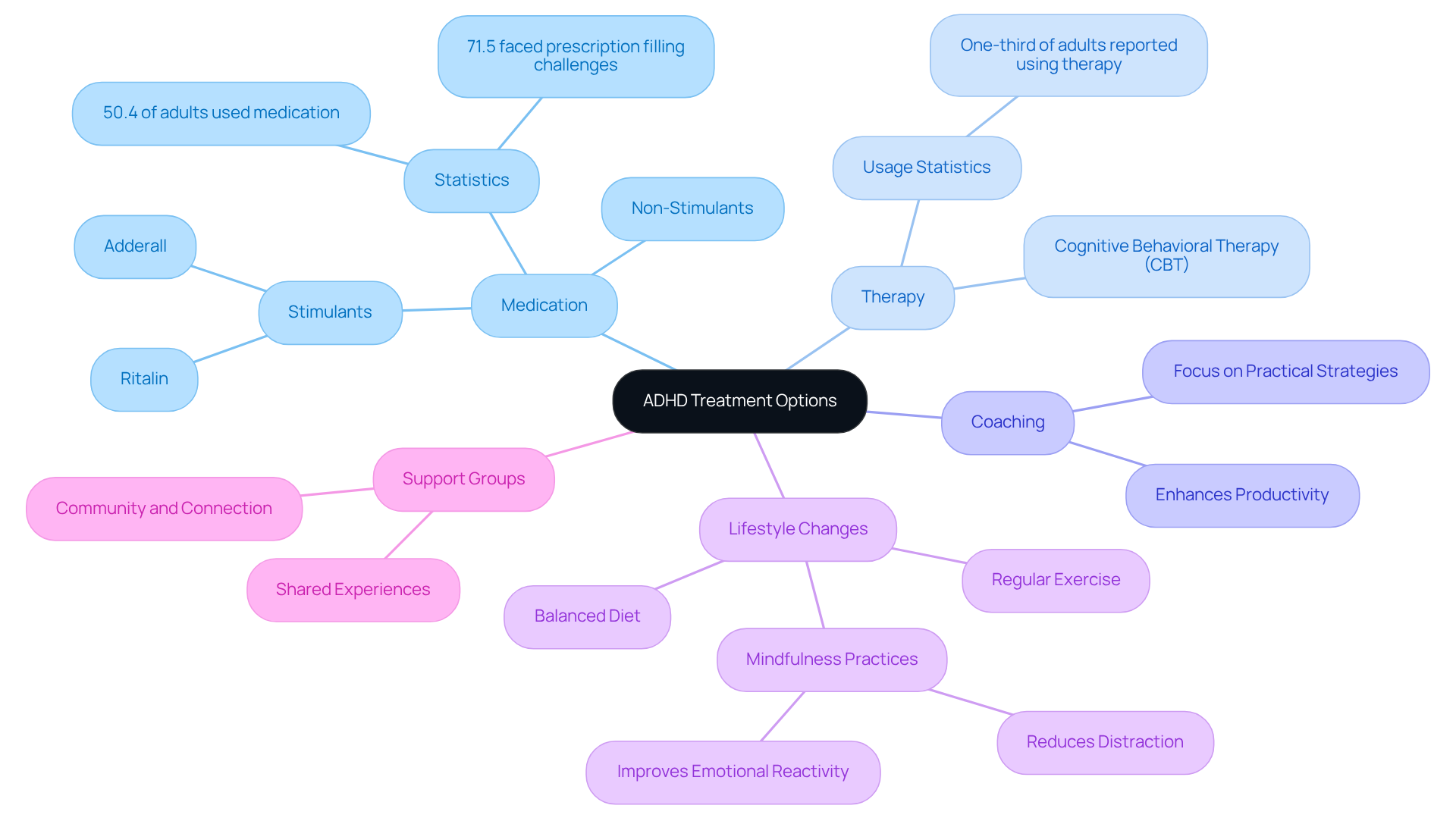 The center represents the main topic of ADHD treatment options. Each branch shows a different strategy, and the sub-branches provide more details about each option. This layout helps you see how various approaches can work together to manage ADHD effectively.