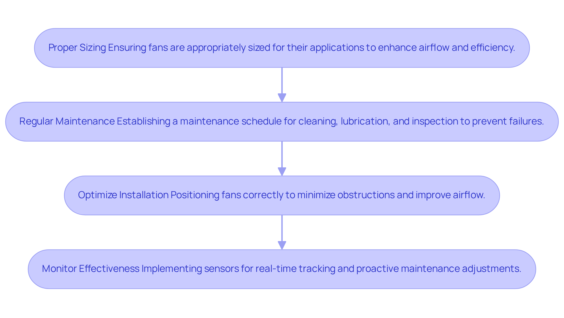 Each box represents a key practice engineers should follow to improve fan system performance. Follow the arrows to see how these steps connect and build upon each other. Each box represents a key practice engineers should follow to improve fan system performance. Follow the arrows to see how these steps connect and build upon each other.