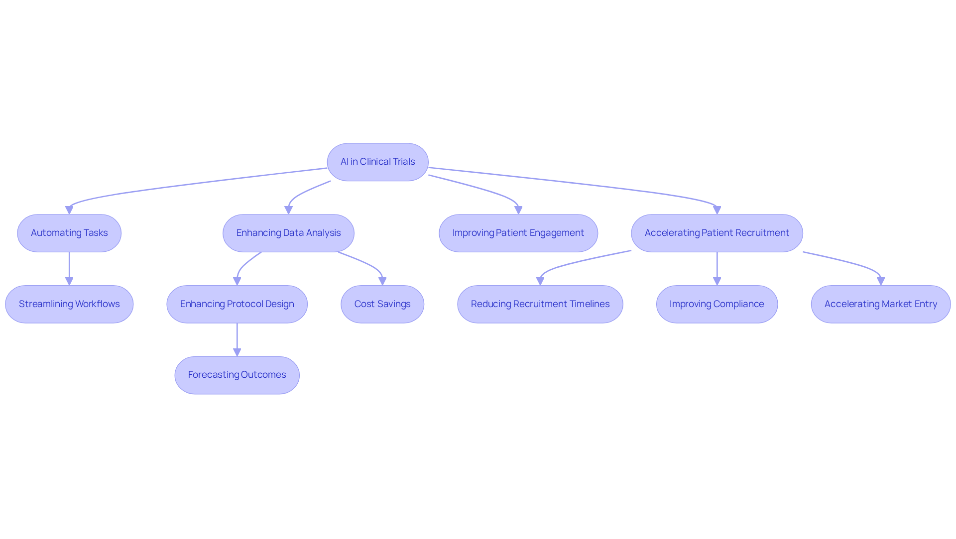 This flowchart shows how AI is integrated into clinical trials. Each box represents a key use case or benefit, and the arrows illustrate how these elements connect and contribute to improving the clinical trial process. This flowchart shows how AI is integrated into clinical trials. Each box represents a key use case or benefit, and the arrows illustrate how these elements connect and contribute to improving the clinical trial process.