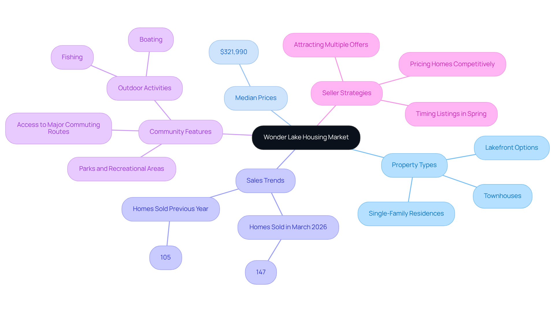The central node represents the overall market, while branches show different aspects like property types and trends. Each sub-branch provides specific details, helping you understand the market's dynamics at a glance.